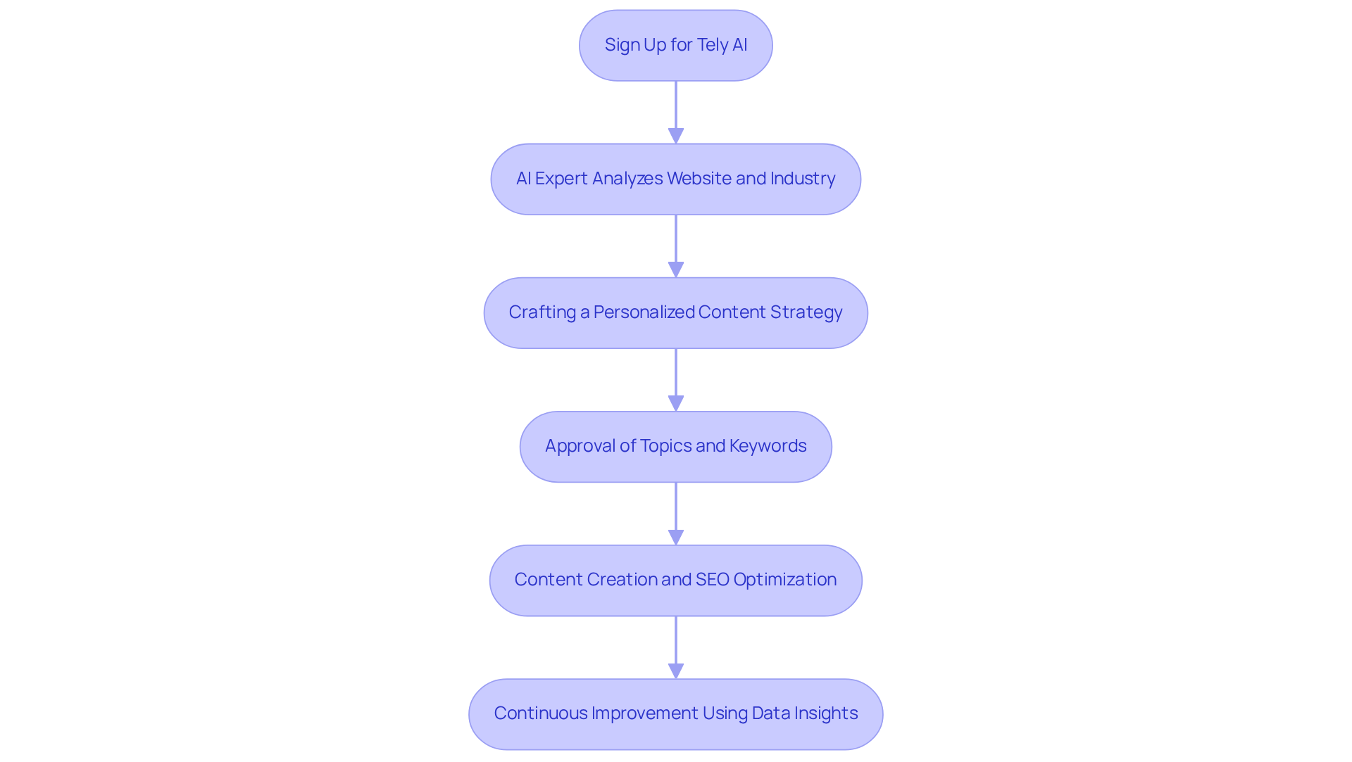 Each box represents a step in the journey of using Tely AI for marketing. Follow the arrows to see how each step leads to the next, ultimately enhancing your marketing strategy.