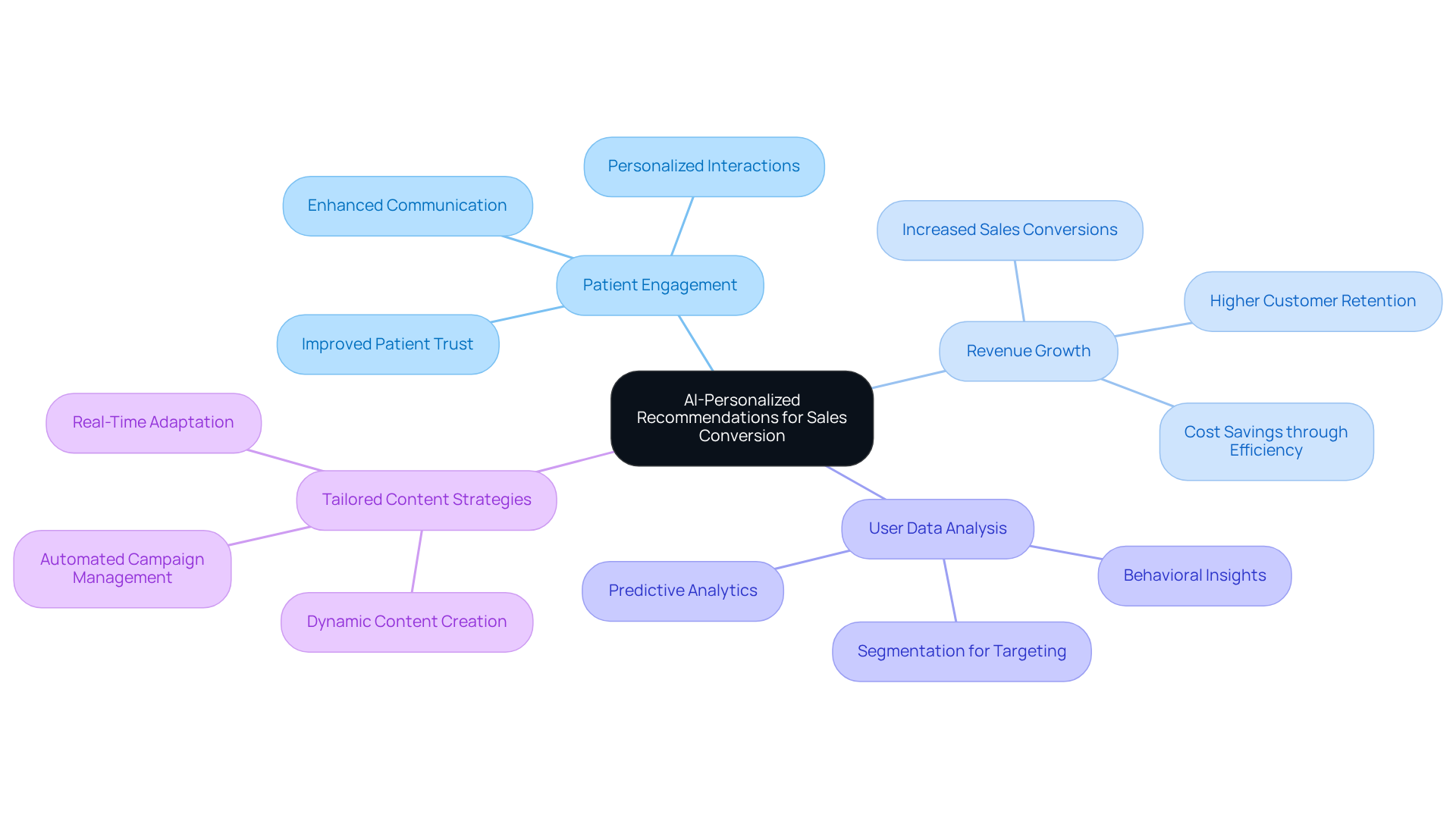 The central node represents the main strategy, while the branches show how different aspects contribute to improving sales conversions in the medical sector.