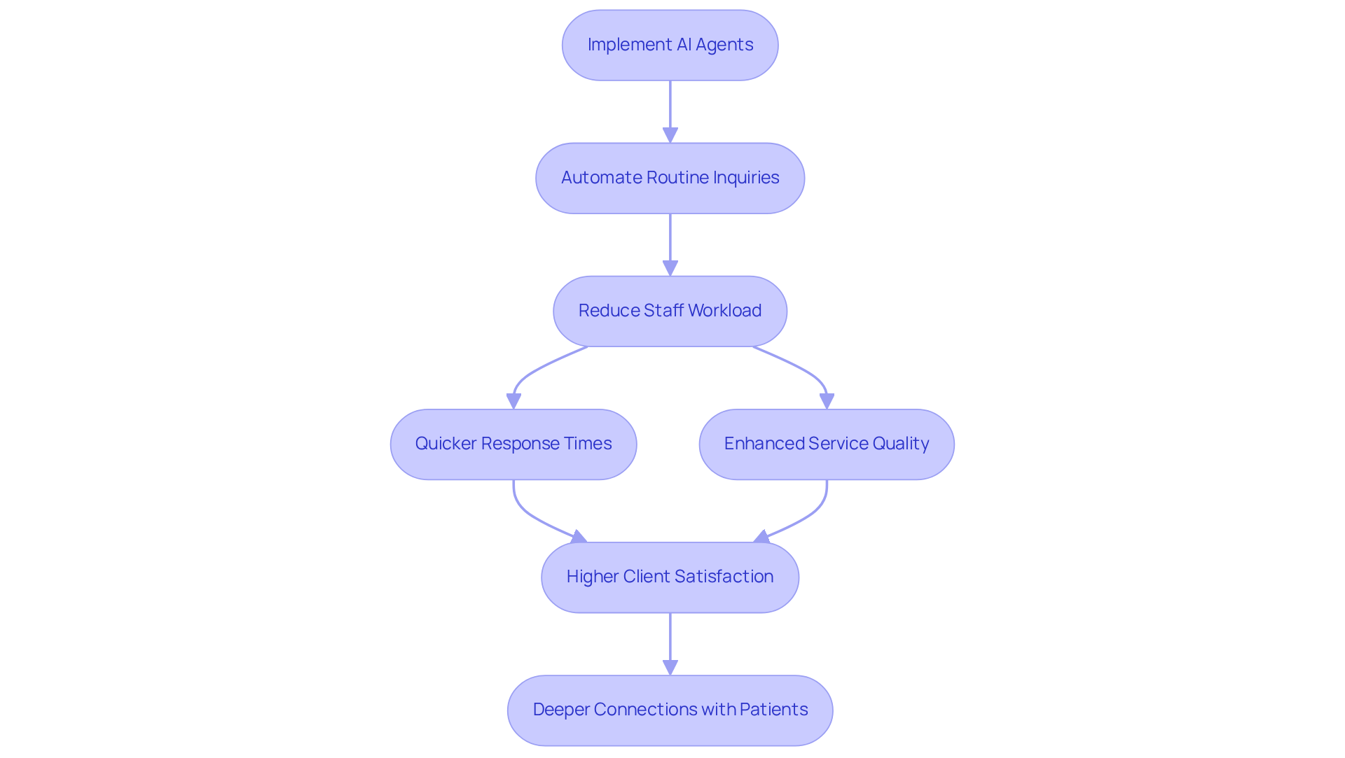This flowchart shows how implementing AI agents can streamline customer support. Each step illustrates how automation leads to less workload for staff, quicker responses, and ultimately, better care for patients.