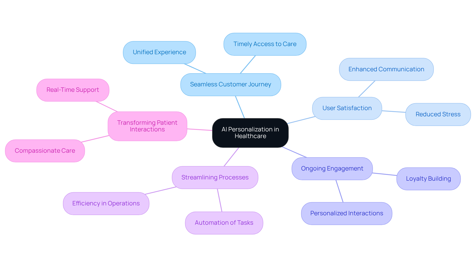The central node represents AI personalization, while the branches illustrate its impact on various aspects of the customer journey. Each color-coded branch highlights a different benefit or challenge, making it easy to see how they relate to the overall theme.