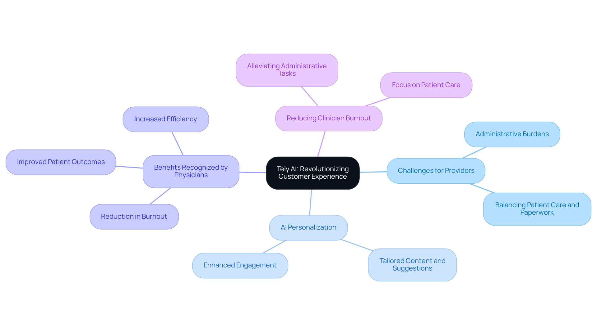 The central node represents Tely AI's role, while branches show the challenges, benefits, and impacts of AI personalization in healthcare. Each branch connects to specific points that illustrate how Tely AI can transform patient care.