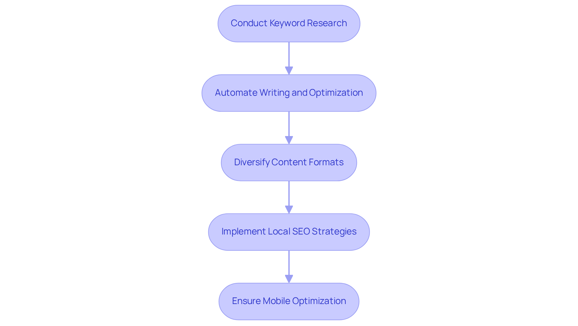 Each box represents a crucial step in the content creation process. Follow the arrows to see how each action leads to the next, helping you create engaging and effective content.