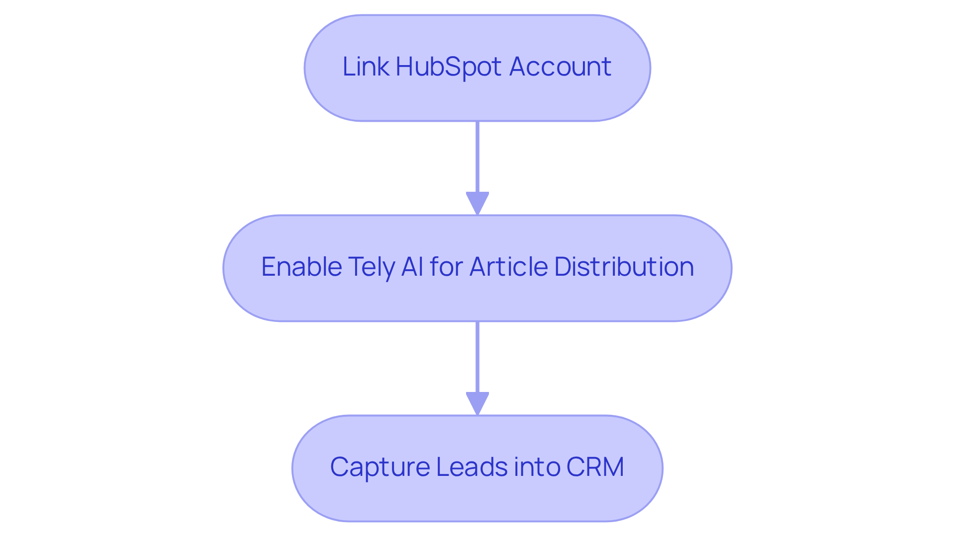 Follow the arrows to see the steps healthcare providers should take to enhance their digital presence using AI tools. Each box represents a crucial action in the process.