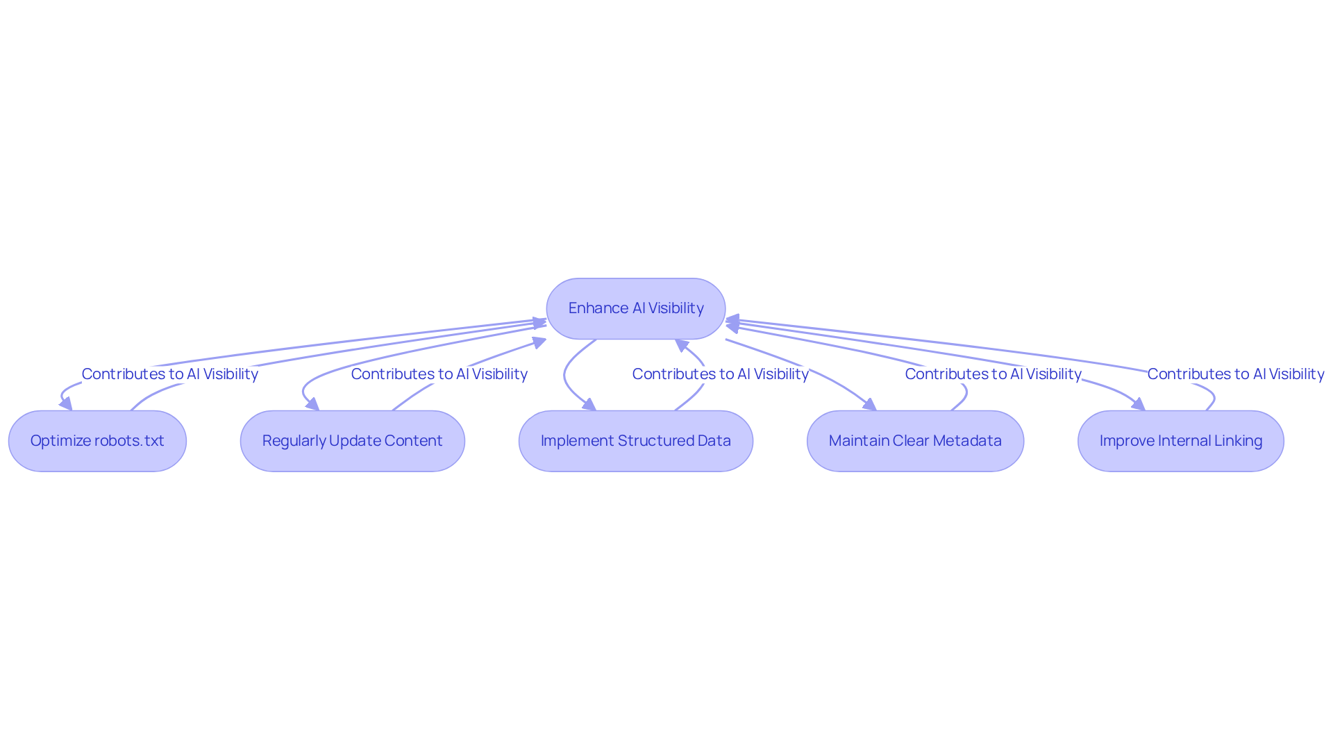 Each box represents a practice you can adopt to improve your website's AI visibility. Follow the arrows to see how these practices connect to your overall goal of better rankings and exposure.