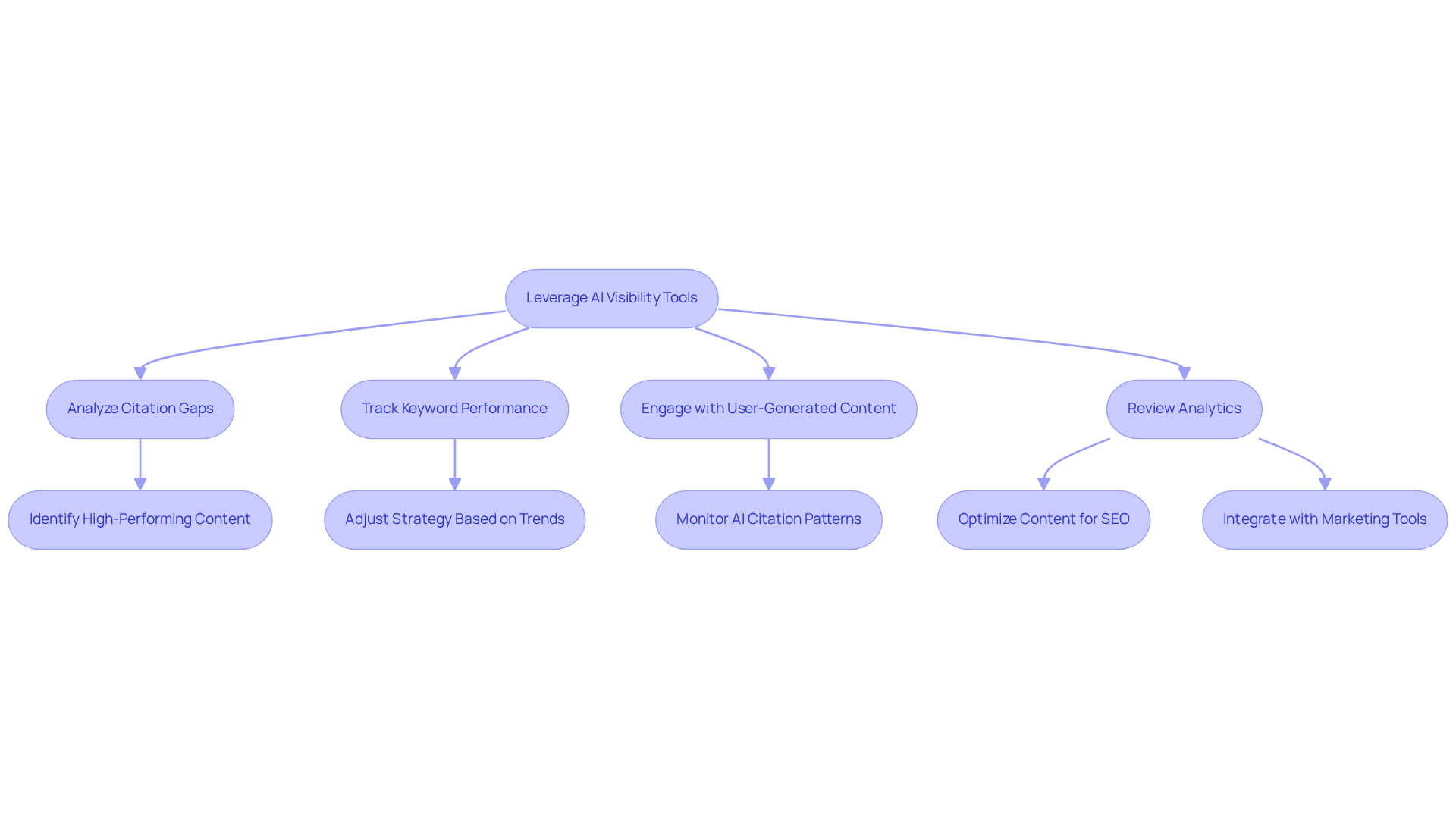 Follow the arrows to see the steps you can take to improve your brand's visibility using AI tools. Each box represents an action or consideration that contributes to your overall strategy.