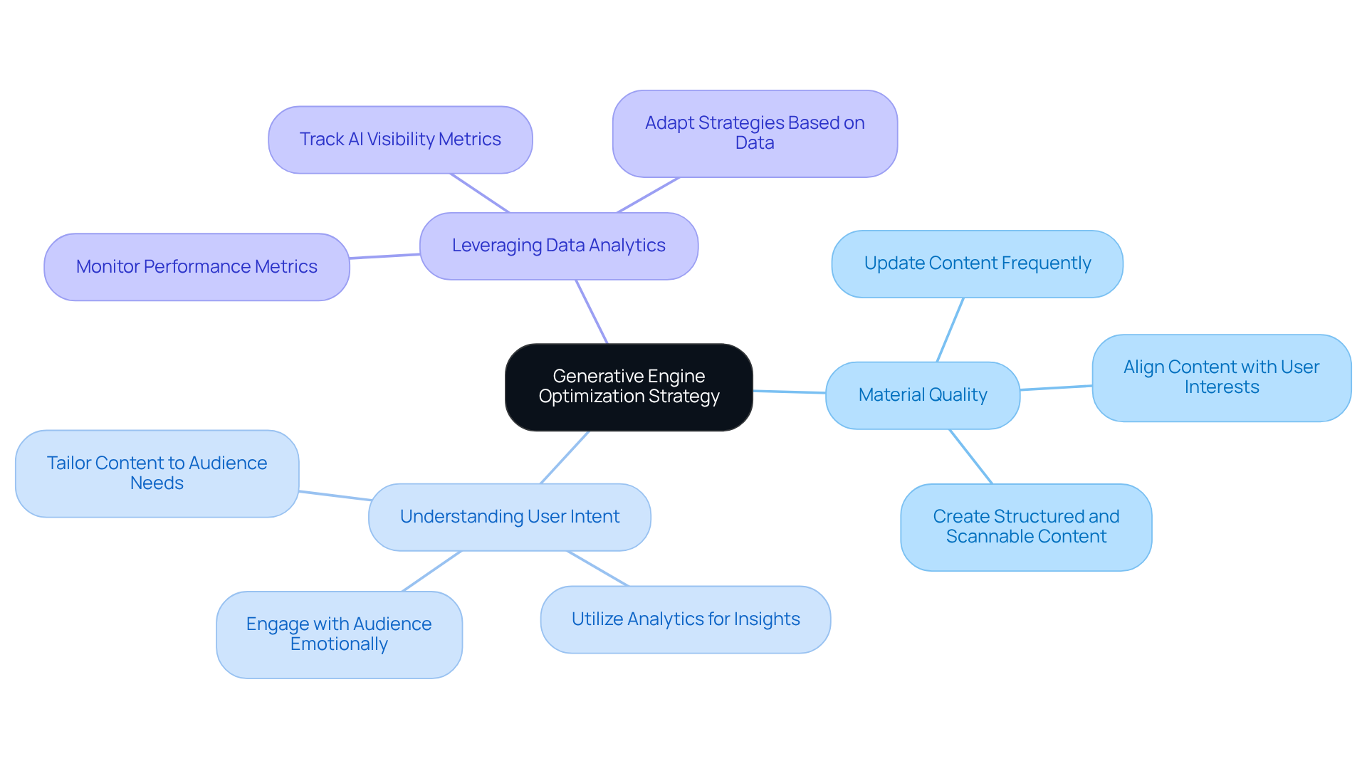 The central node represents the overall strategy, while the branches show the essential ingredients that contribute to its success. Each sub-branch provides actionable insights related to the main ingredient. The central node represents the overall strategy, while the branches show the essential ingredients that contribute to its success. Each sub-branch provides actionable insights related to the main ingredient.