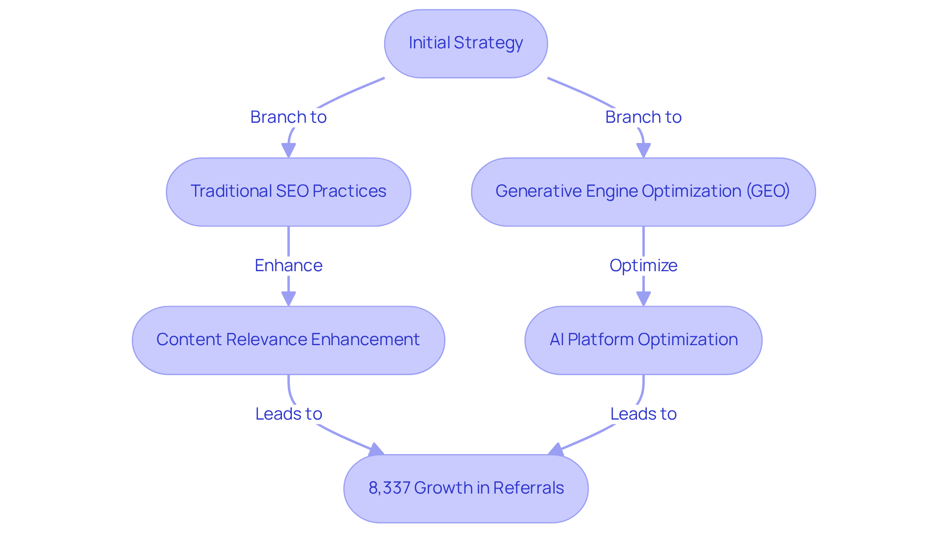 Follow the arrows to see how each strategy contributes to the overall growth. Each box represents a step in the process, showing how combining traditional SEO with innovative approaches leads to impressive results. Follow the arrows to see how each strategy contributes to the overall growth. Each box represents a step in the process, showing how combining traditional SEO with innovative approaches leads to impressive results.