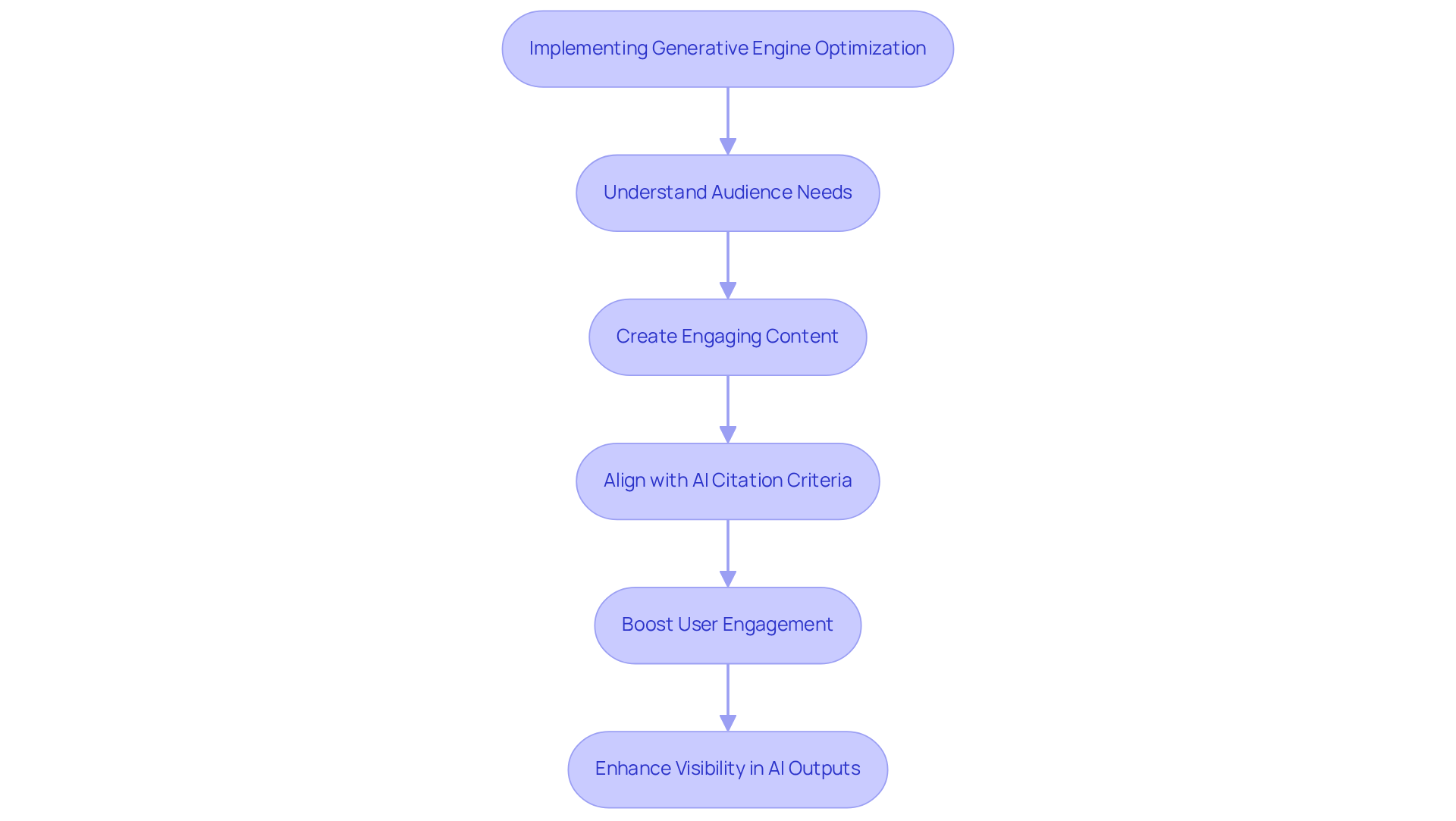 Follow the arrows to see how each step in the strategy builds on the previous one, leading to better search performance and deeper audience connections. Follow the arrows to see how each step in the strategy builds on the previous one, leading to better search performance and deeper audience connections.