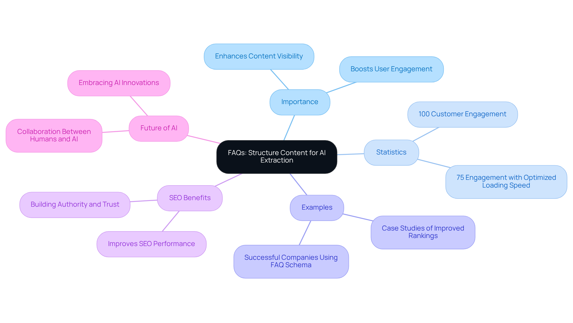 The central node represents the main topic, while the branches illustrate the various benefits and aspects of structuring FAQs for AI. Each color-coded branch helps you navigate through the different areas of focus. The central node represents the main topic, while the branches illustrate the various benefits and aspects of structuring FAQs for AI. Each color-coded branch helps you navigate through the different areas of focus.