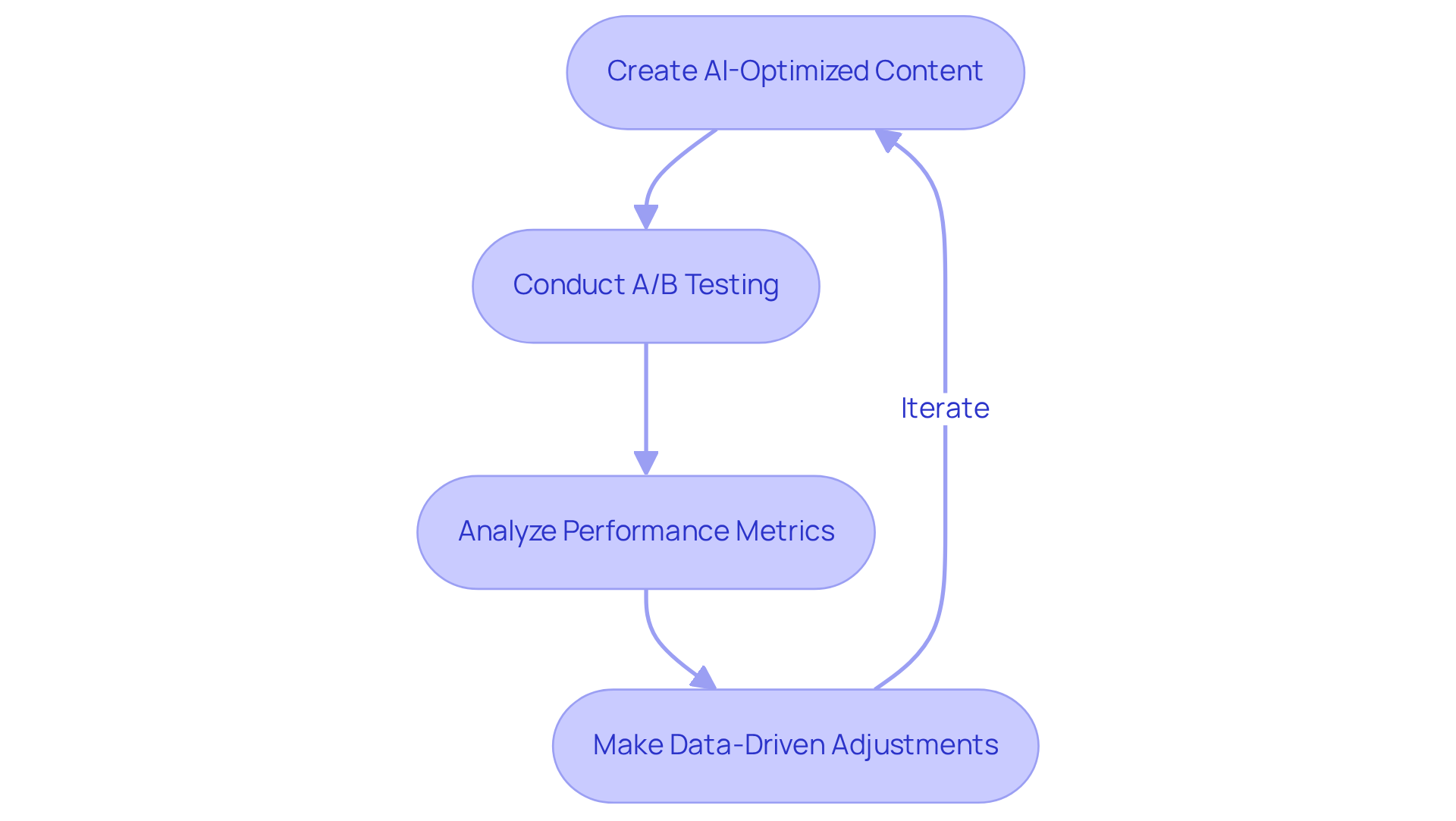 Follow the arrows to see how each step in the process connects. Start with creating content, test it, analyze the results, and make adjustments to improve engagement and conversion rates. Follow the arrows to see how each step in the process connects. Start with creating content, test it, analyze the results, and make adjustments to improve engagement and conversion rates.