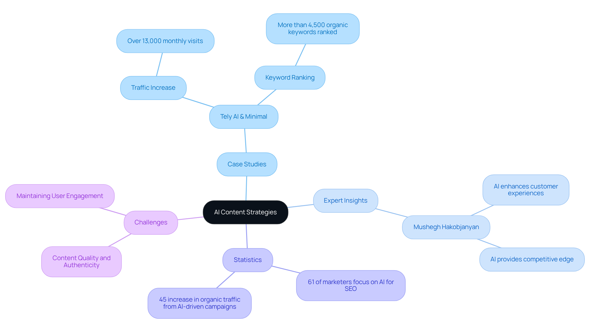 The central node represents the main theme of AI content strategies. Each branch explores different aspects, such as real-world examples, expert opinions, and relevant statistics, helping you understand how they all connect. The central node represents the main theme of AI content strategies. Each branch explores different aspects, such as real-world examples, expert opinions, and relevant statistics, helping you understand how they all connect.