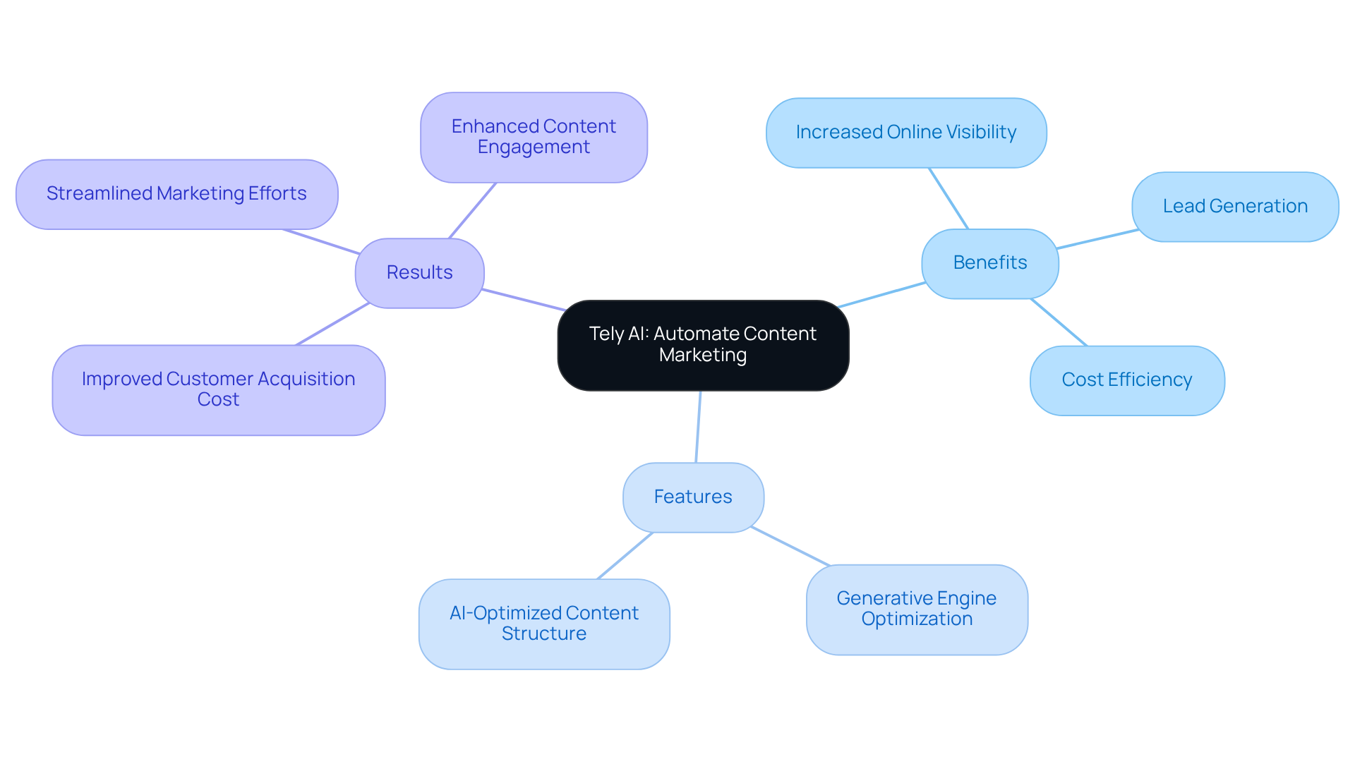 The center represents the main solution, and the branches show the various benefits and features that come with using Tely AI for content marketing. Each color-coded branch helps you see how everything connects. The center represents the main solution, and the branches show the various benefits and features that come with using Tely AI for content marketing. Each color-coded branch helps you see how everything connects.