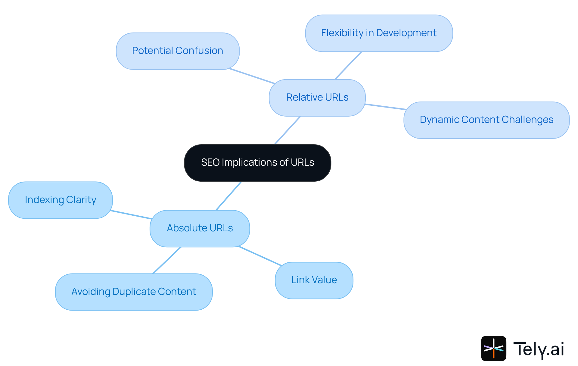 The central node represents the overall topic, while the branches show the two types of URLs and their specific SEO implications. Each sub-branch provides detailed insights into how each URL type affects search engine optimization. The central node represents the overall topic, while the branches show the two types of URLs and their specific SEO implications. Each sub-branch provides detailed insights into how each URL type affects search engine optimization.