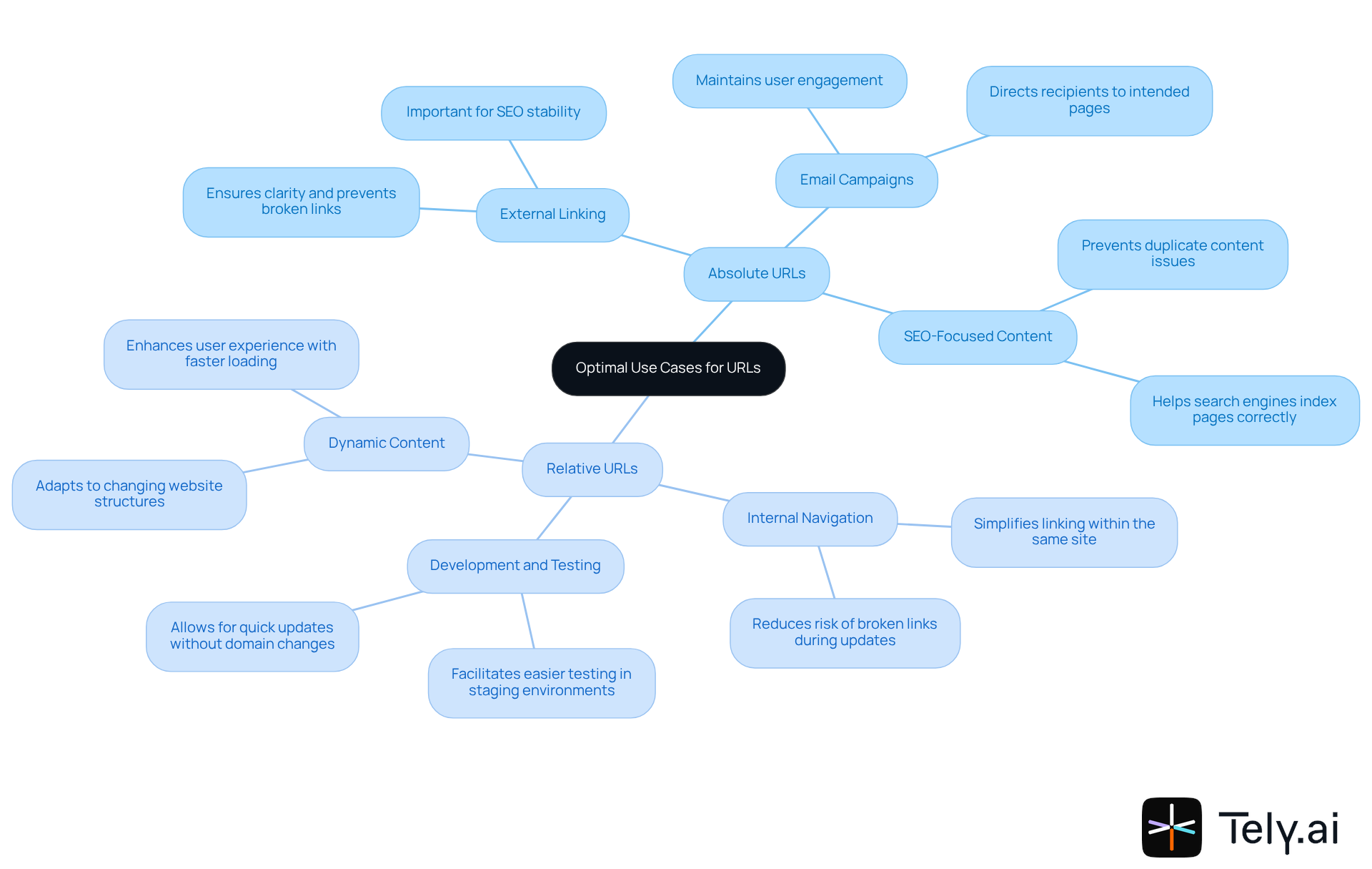The central node represents the overall topic, while the branches show different categories of URL use cases. Each sub-branch provides specific examples or best practices related to that category, helping you understand when to use absolute or relative URLs effectively. The central node represents the overall topic, while the branches show different categories of URL use cases. Each sub-branch provides specific examples or best practices related to that category, helping you understand when to use absolute or relative URLs effectively.