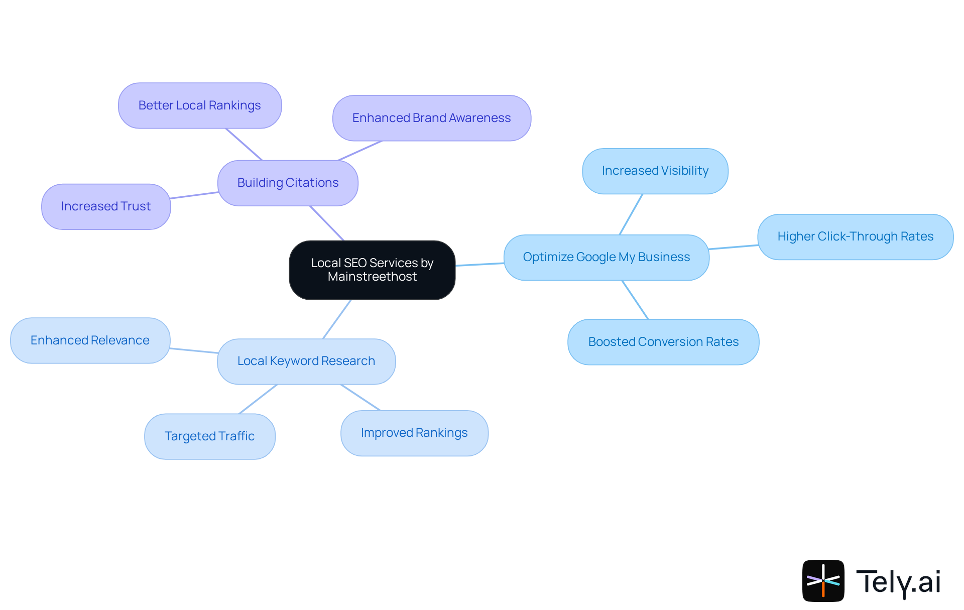 The central node represents Mainstreethost's local SEO services, with branches showing the strategies they use and the benefits these strategies provide. Follow the branches to understand how each part contributes to improving local search visibility. The central node represents Mainstreethost's local SEO services, with branches showing the strategies they use and the benefits these strategies provide. Follow the branches to understand how each part contributes to improving local search visibility.