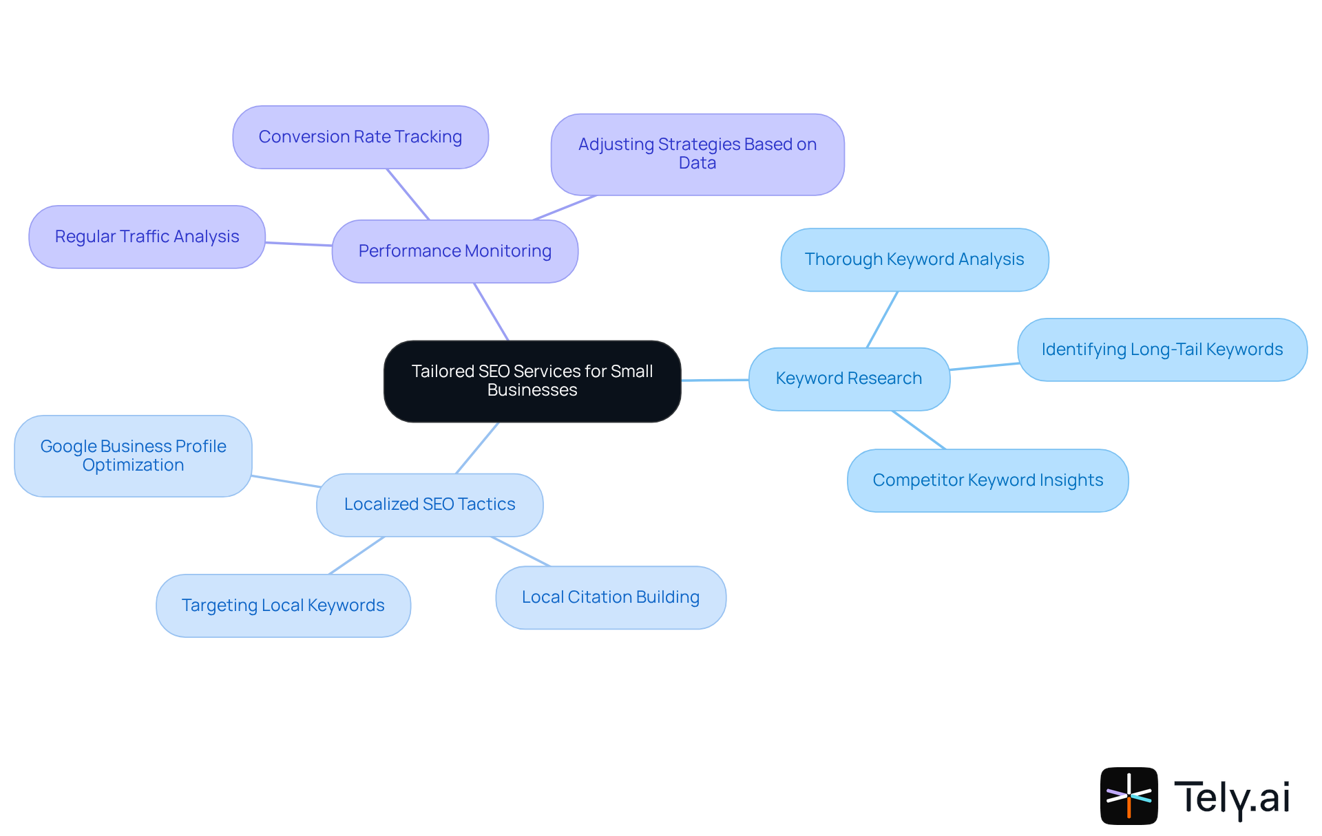 The center represents the main service offered, while the branches show the specific strategies used to help small businesses improve their online visibility and growth. The center represents the main service offered, while the branches show the specific strategies used to help small businesses improve their online visibility and growth.