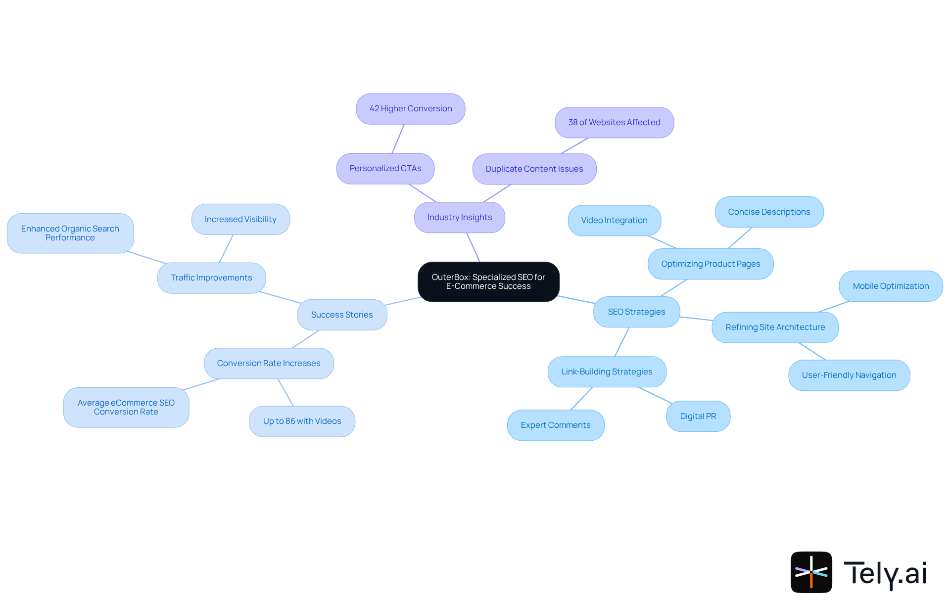The central node represents OuterBox's focus on e-commerce SEO. Each branch shows a different aspect of their approach, with sub-branches detailing specific strategies and outcomes. This helps you see how everything connects and the benefits of tailored SEO. The central node represents OuterBox's focus on e-commerce SEO. Each branch shows a different aspect of their approach, with sub-branches detailing specific strategies and outcomes. This helps you see how everything connects and the benefits of tailored SEO.