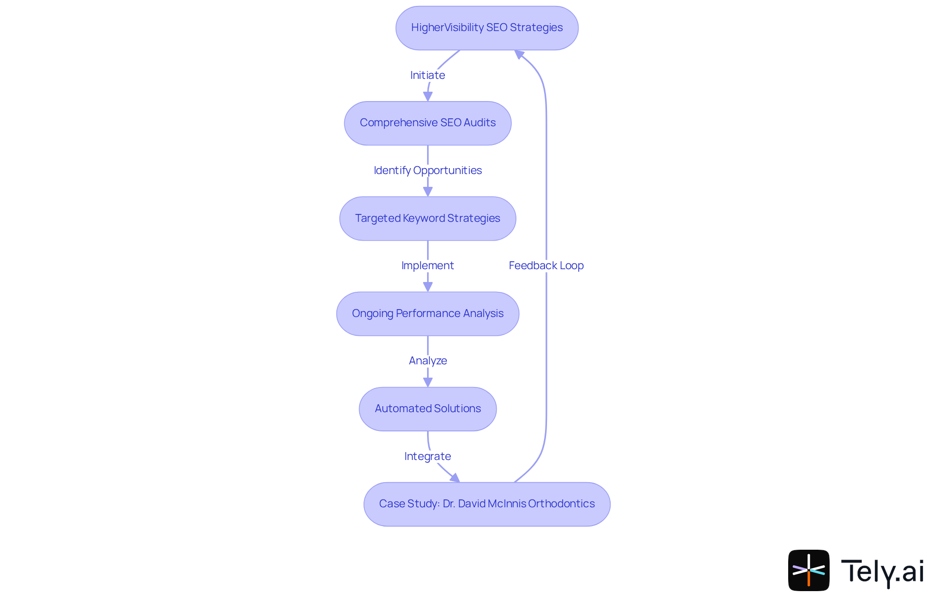 This flowchart outlines the steps HigherVisibility takes to improve SEO for clients. Each box represents a key strategy, and the arrows show how they connect to achieve better search rankings and online visibility. This flowchart outlines the steps HigherVisibility takes to improve SEO for clients. Each box represents a key strategy, and the arrows show how they connect to achieve better search rankings and online visibility.