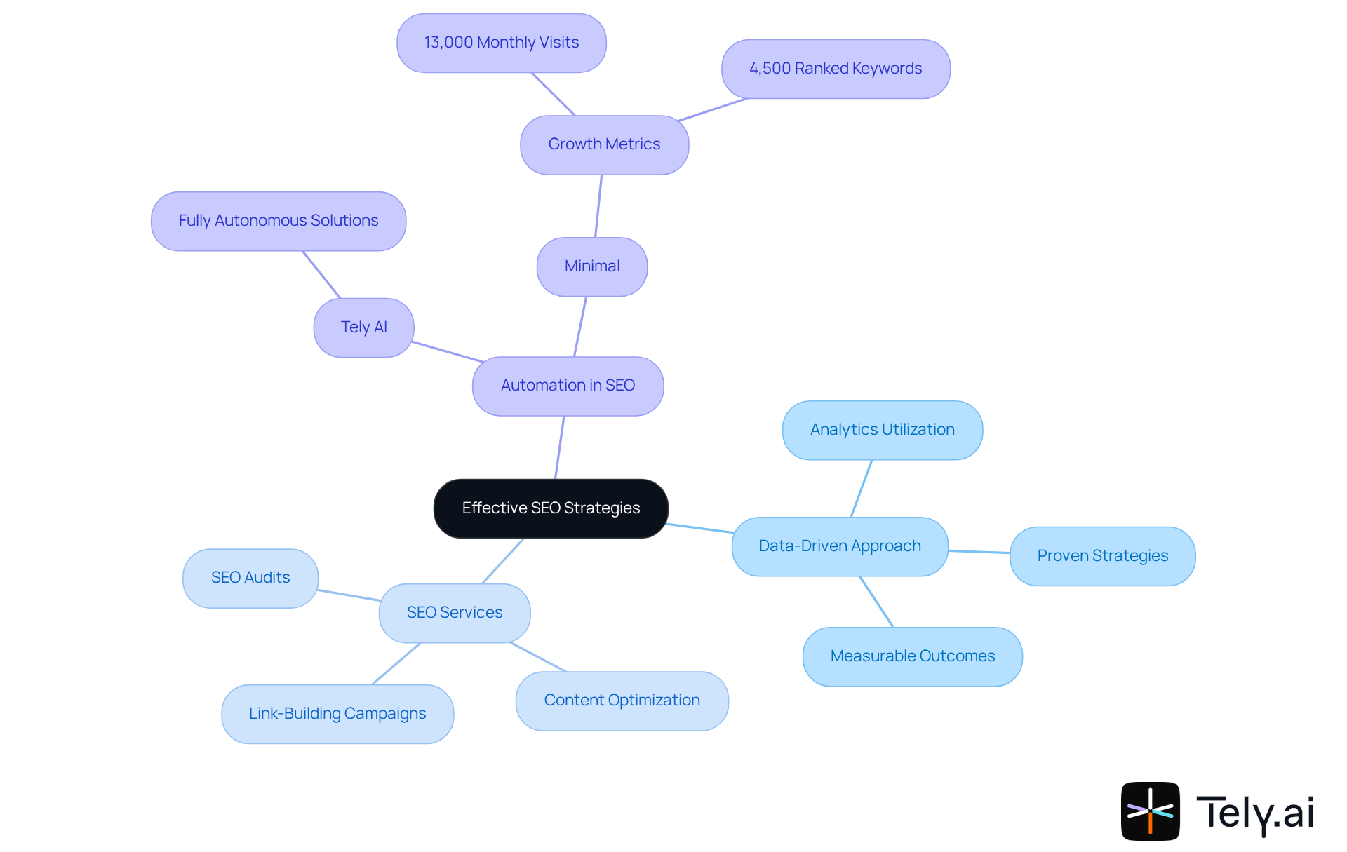 The central node represents the main theme of effective SEO strategies. Each branch shows a different aspect of SEO, with sub-branches providing more detail on services and examples of success. The central node represents the main theme of effective SEO strategies. Each branch shows a different aspect of SEO, with sub-branches providing more detail on services and examples of success.