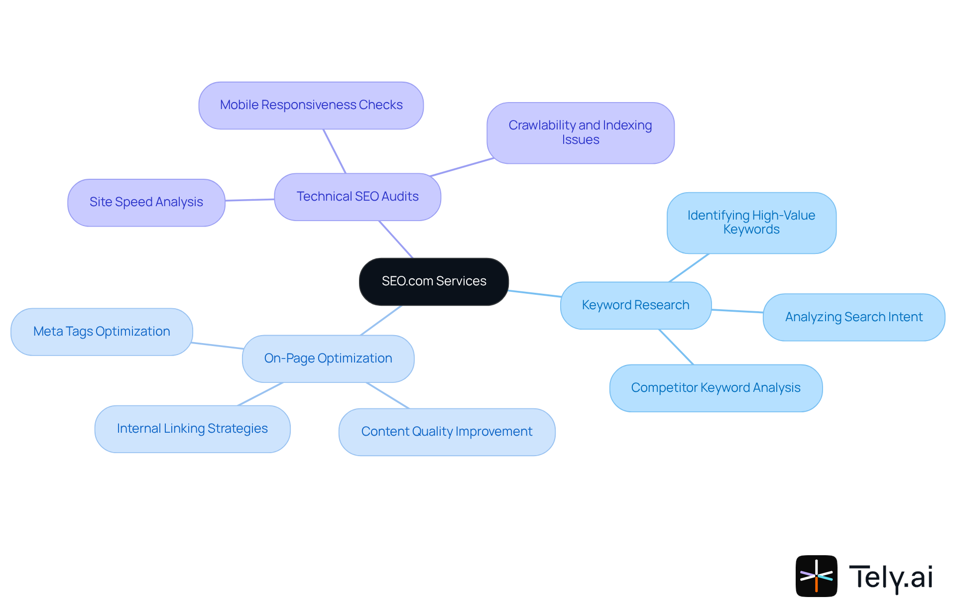 The central node represents SEO.com, with branches showing the different services they offer. Each branch highlights a specific area of SEO, making it easy to see how they contribute to overall search engine optimization. The central node represents SEO.com, with branches showing the different services they offer. Each branch highlights a specific area of SEO, making it easy to see how they contribute to overall search engine optimization.