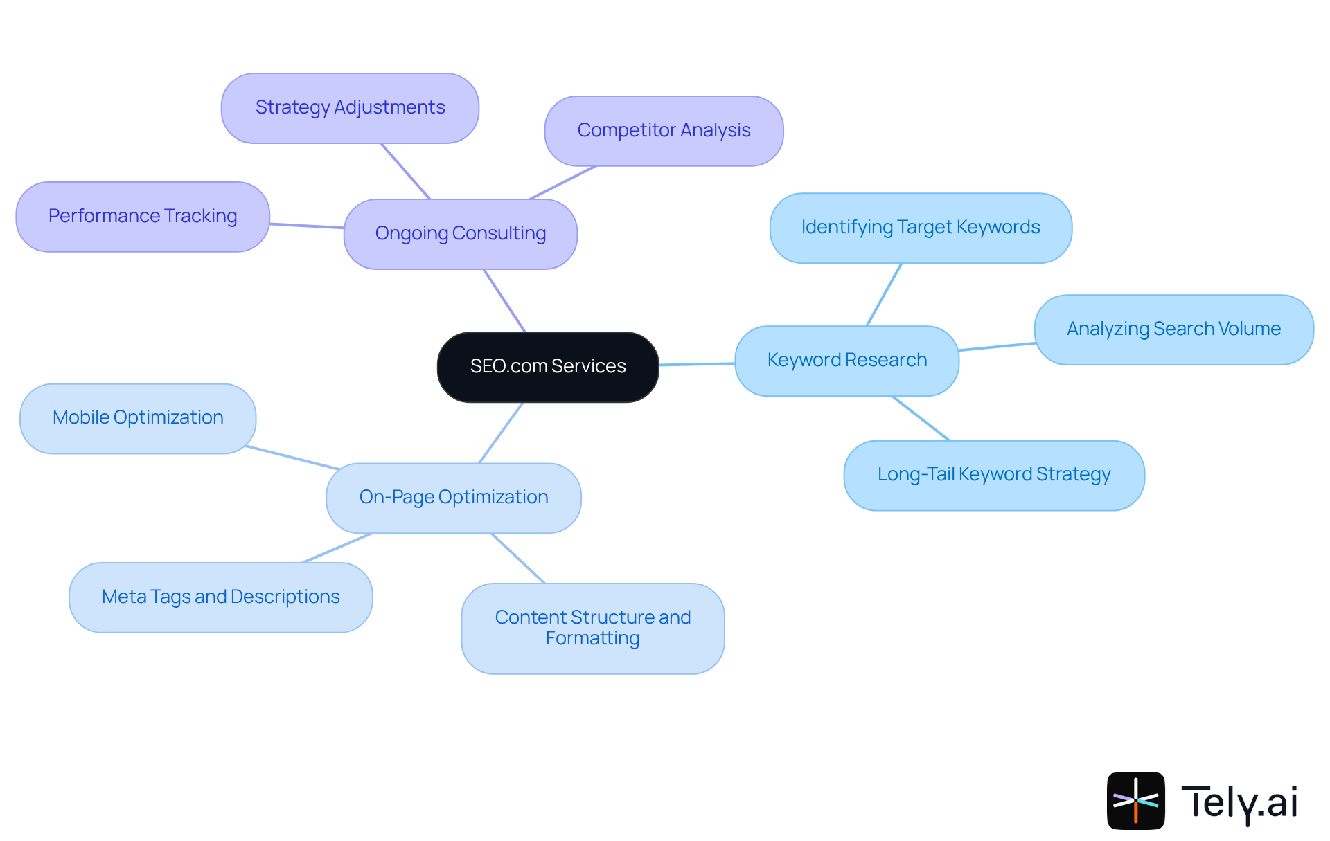 The center represents SEO.com and its services. Each branch shows a specific area of service, and the sub-branches detail what each service entails. This layout helps you understand the full range of offerings at a glance.
