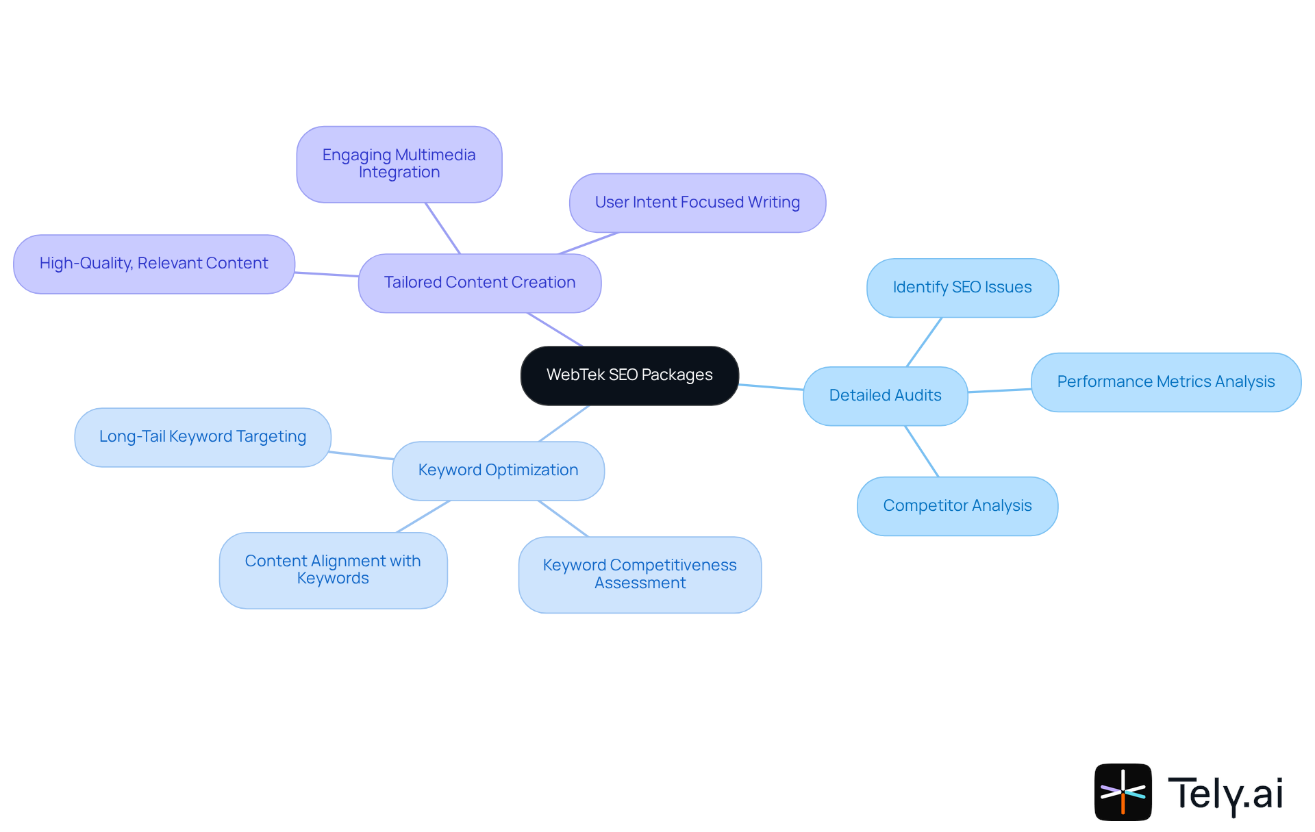 The central node represents WebTek's SEO offerings, while the branches show the specific services provided. Each service is designed to enhance organic search efforts, contributing to a stronger online presence.