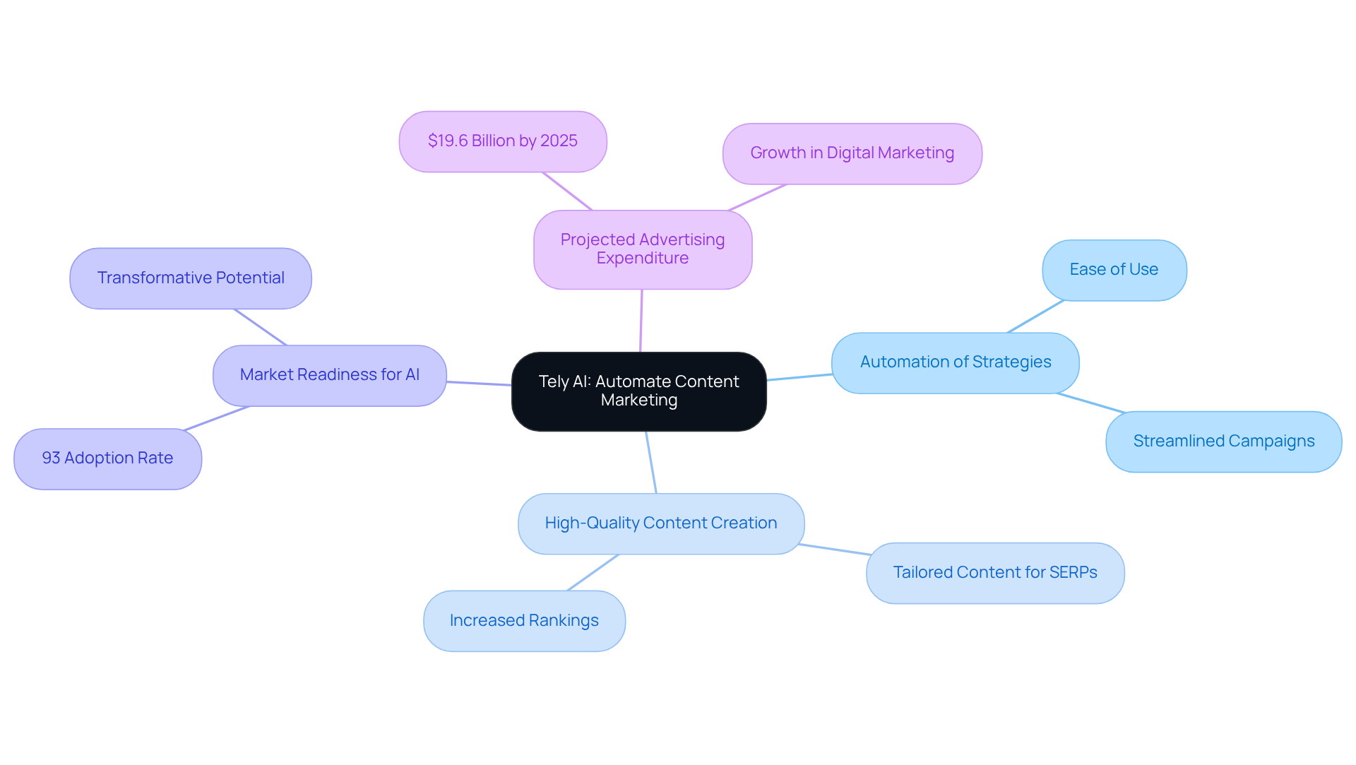 The central node represents Tely AI, while the branches show the main benefits and statistics related to its use. Each color-coded branch helps you quickly identify different aspects of how Tely AI can enhance your marketing efforts.