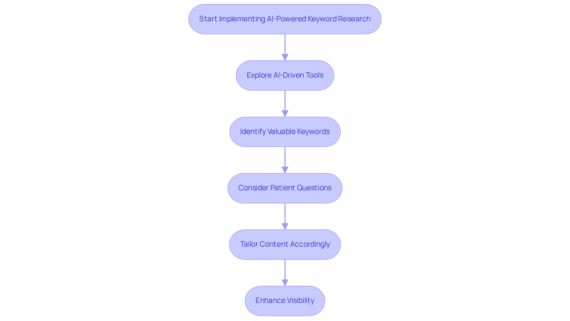 Follow the arrows to see the steps you need to take to effectively use AI tools for keyword research. Each step builds on the previous one, guiding you toward better SEO strategies.