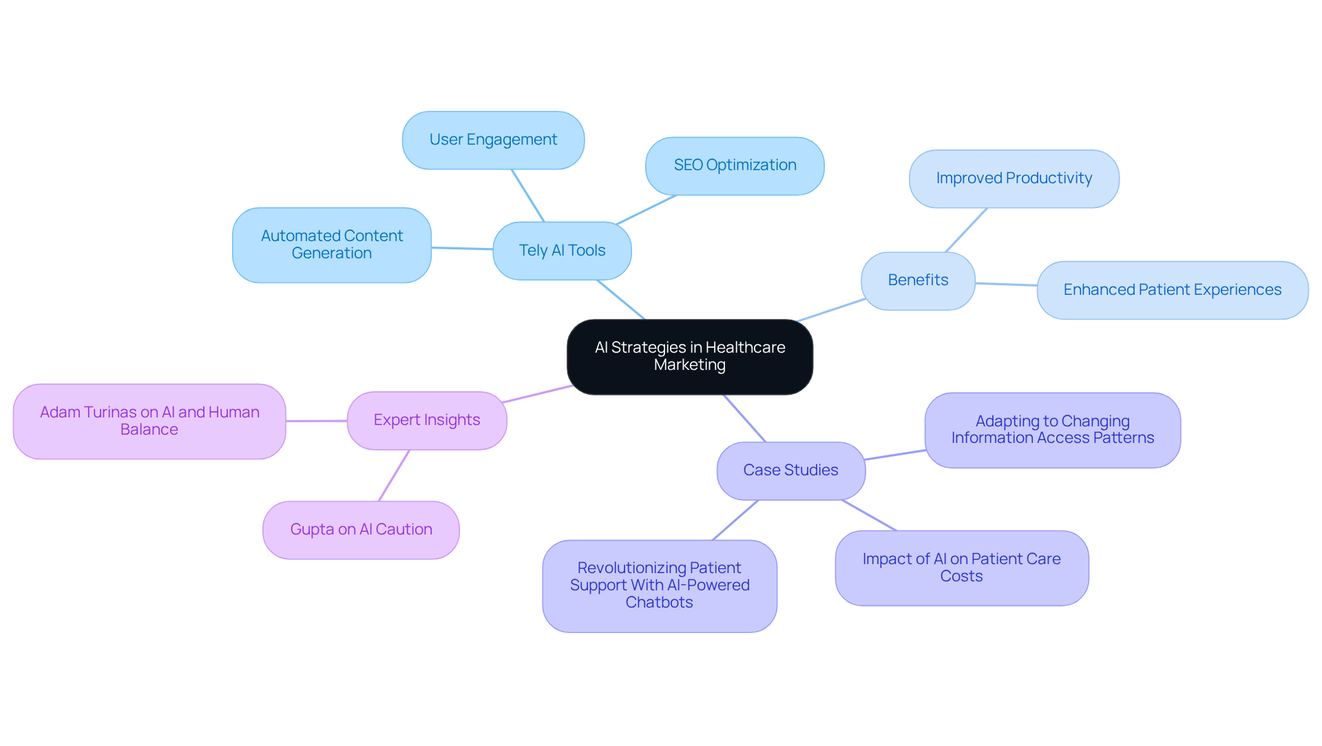 The central node represents the main theme of AI strategies, while the branches show specific tools, benefits, and insights that contribute to effective healthcare marketing.