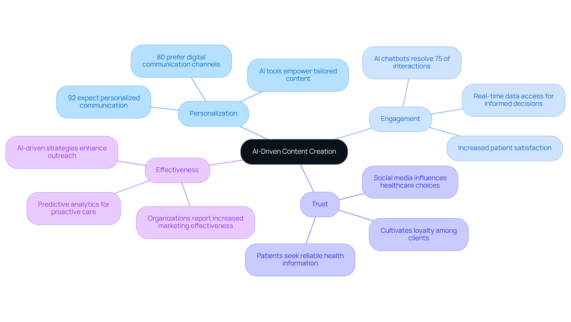 The central node represents the main theme, while branches show key areas of focus. Each sub-branch provides specific details or statistics that support the main ideas.