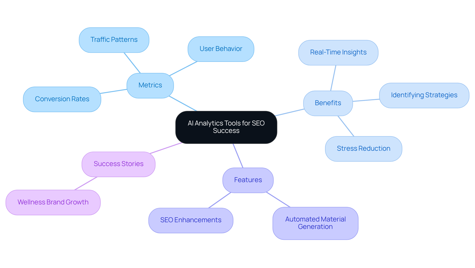 The central node represents AI analytics tools, with branches showing different aspects like metrics to measure, benefits of using these tools, features they offer, and real-world success stories. Each branch helps you understand how these tools can improve your medical marketing efforts.