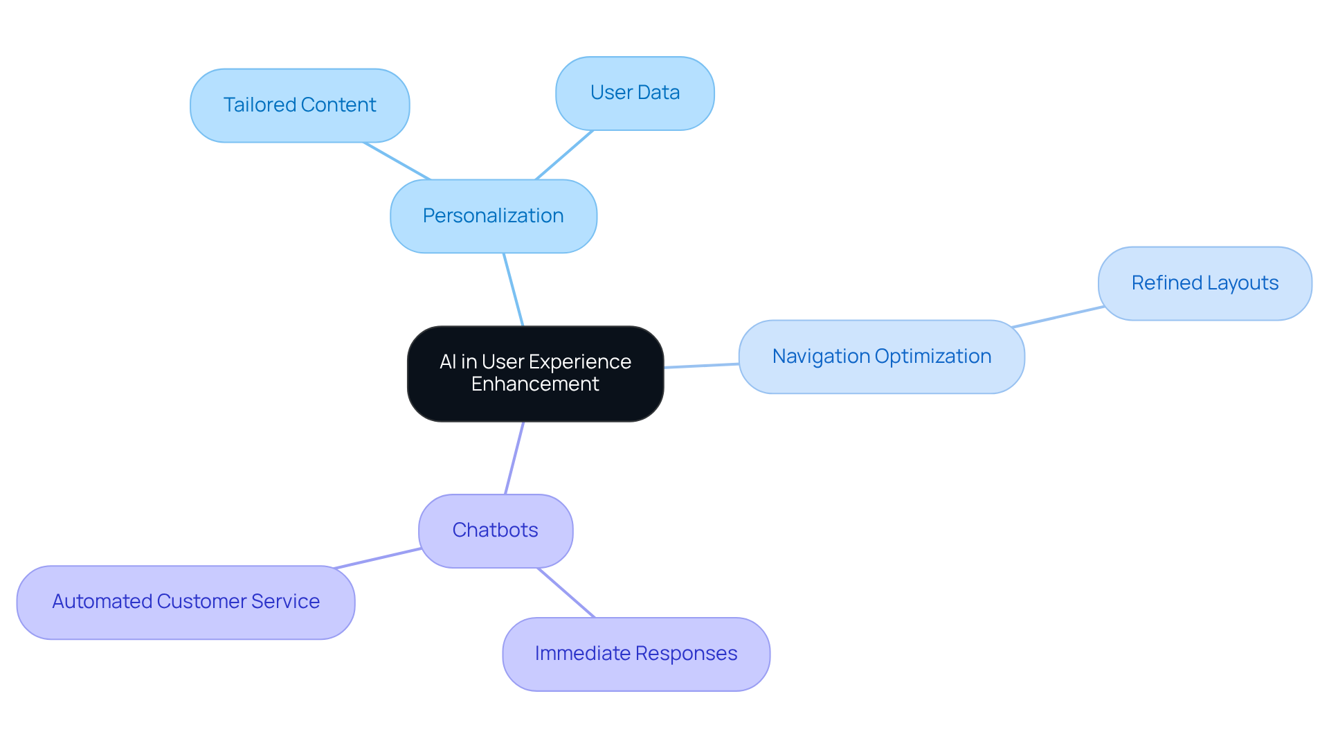 The central node represents the overall theme of AI's impact on user experience. Each branch highlights a key area of enhancement, with sub-branches detailing specific benefits or features. This structure helps visualize how AI contributes to a better online experience.