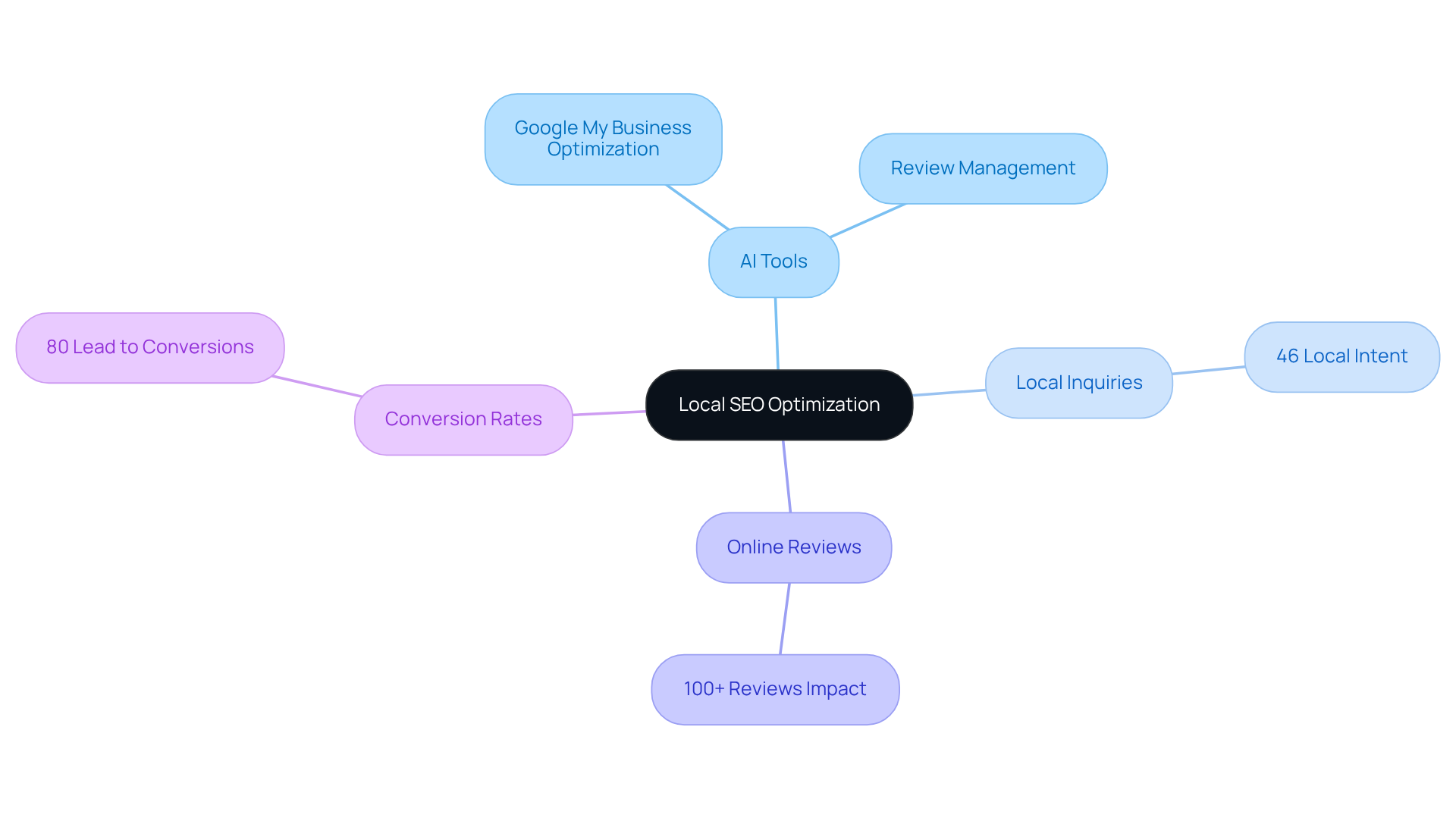 The central node represents the main topic of local SEO optimization. Each branch shows a key area of focus, with sub-branches providing specific strategies or statistics that support the main idea.