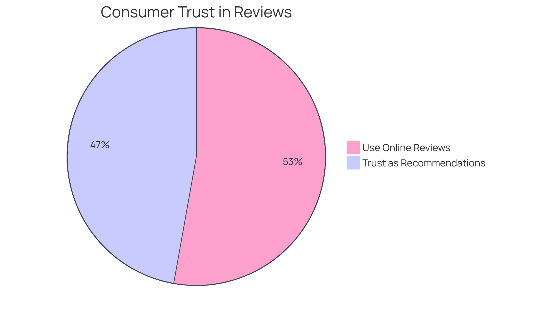 Each slice shows how many consumers depend on online reviews when choosing healthcare providers - the larger the slice, the more significant the reliance.