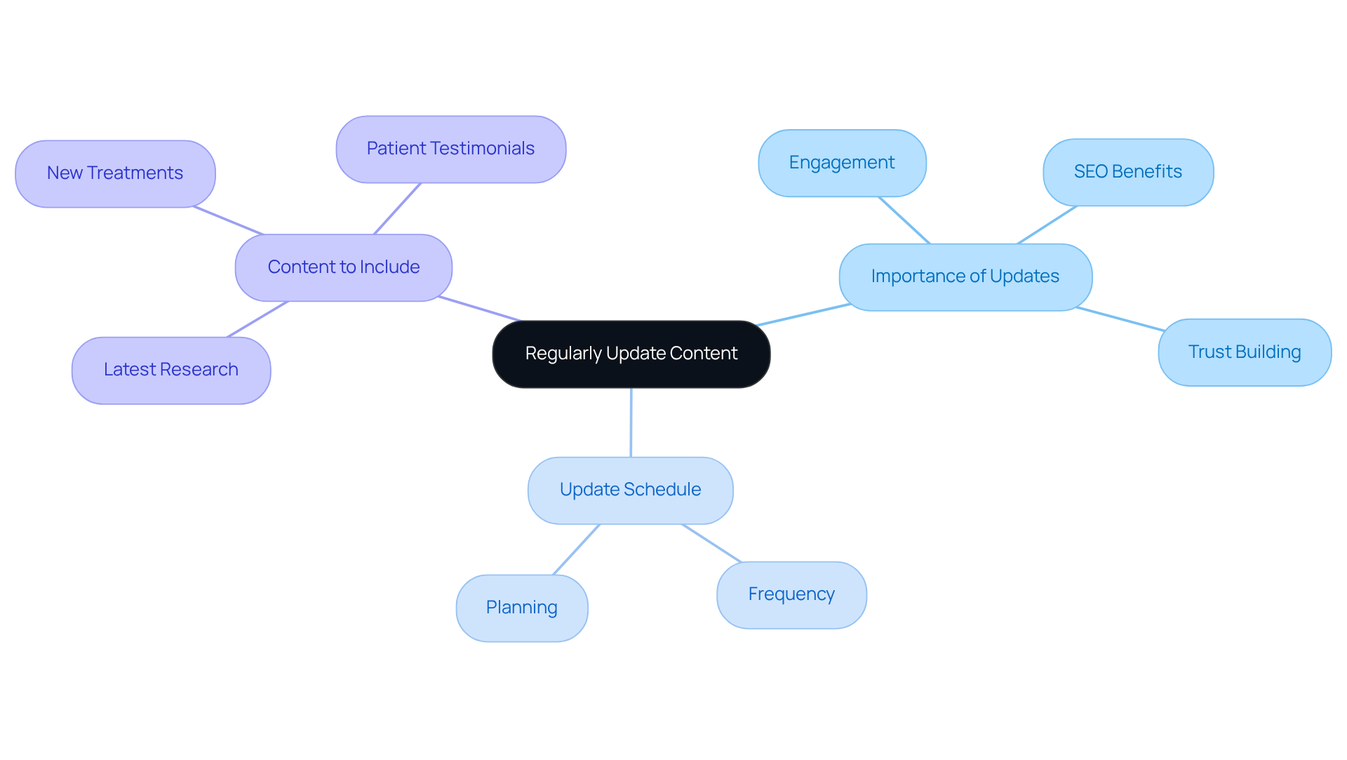The central node represents the main idea of updating content, while the branches show why it's important and what to include in your update schedule. Follow the branches to see how each part contributes to maintaining engagement and relevance.
