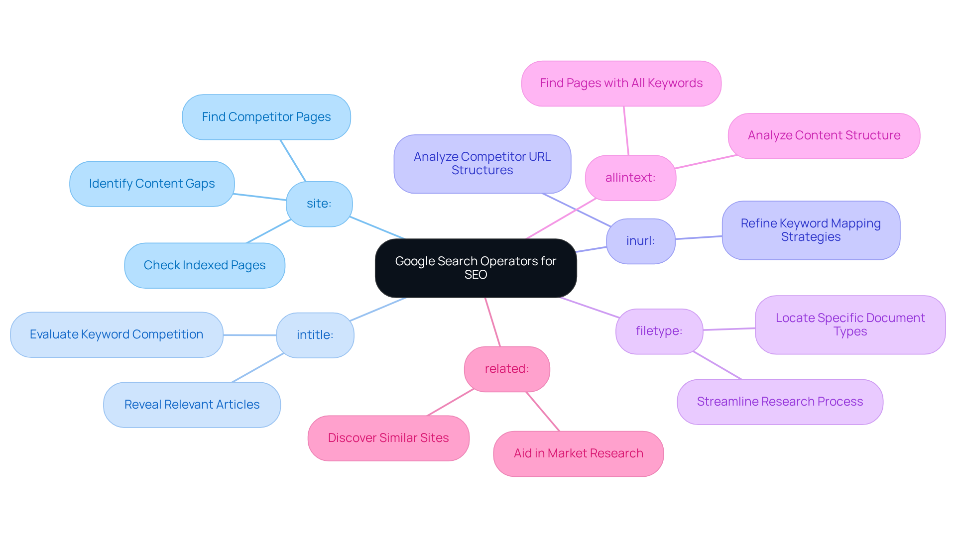 The central node represents the main topic, while the branches show different search operators and their specific applications. Each color-coded branch helps you quickly identify the operator and its purpose.