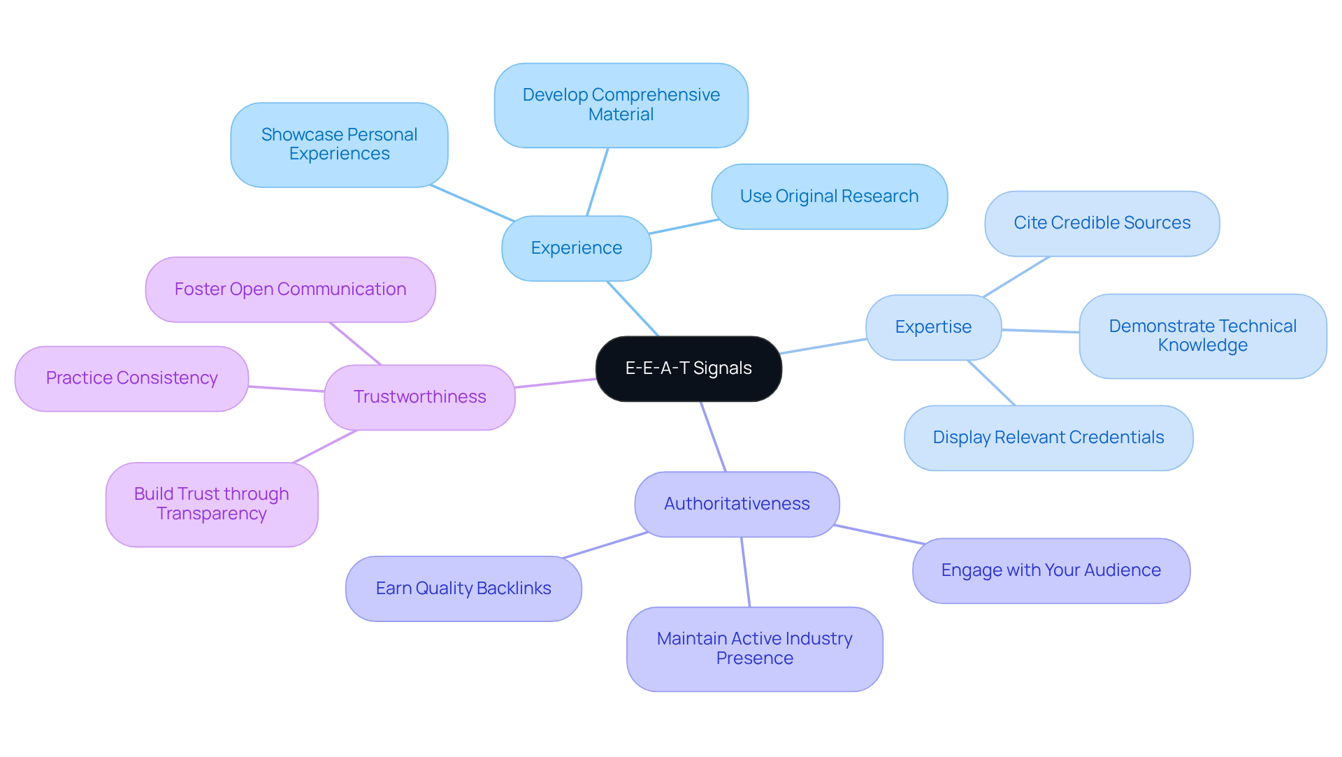 The central node represents the main concept of E-E-A-T. Each branch highlights a key component, and the sub-branches provide actionable steps and examples to help you understand how to implement these principles effectively. The central node represents the main concept of E-E-A-T. Each branch highlights a key component, and the sub-branches provide actionable steps and examples to help you understand how to implement these principles effectively.