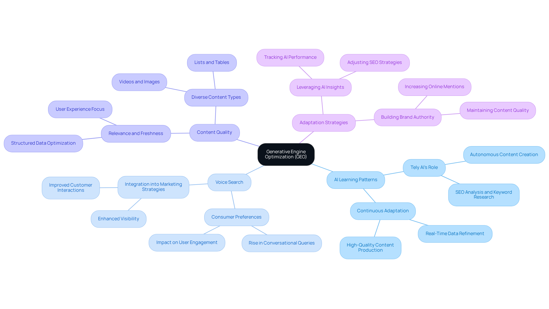 The central node represents the main topic of GEO, while the branches illustrate key trends and strategies. Each sub-branch provides more detail on how businesses can adapt and thrive in this evolving landscape. The central node represents the main topic of GEO, while the branches illustrate key trends and strategies. Each sub-branch provides more detail on how businesses can adapt and thrive in this evolving landscape.
