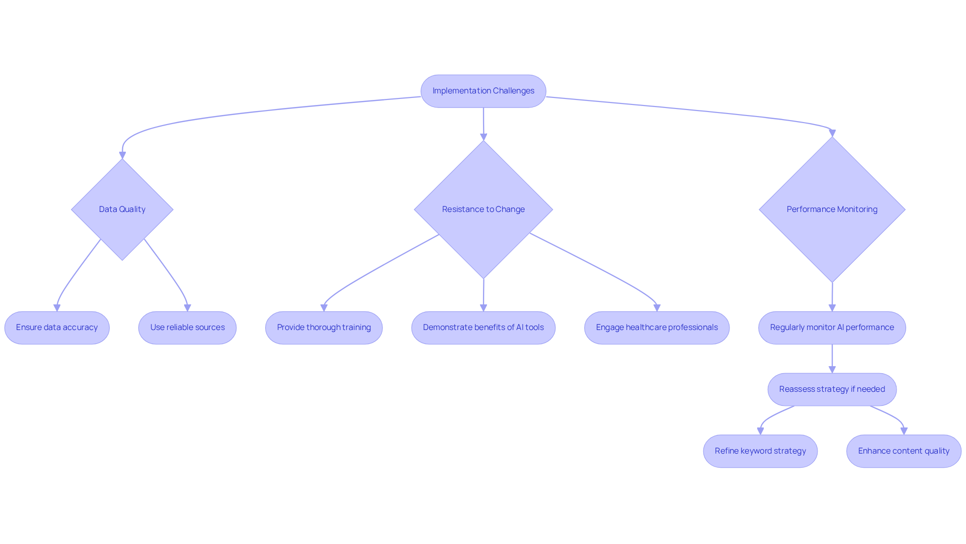 This flowchart guides you through common challenges in implementing AI in marketing. Each box represents a challenge or action, and the arrows show how to navigate through the troubleshooting process.