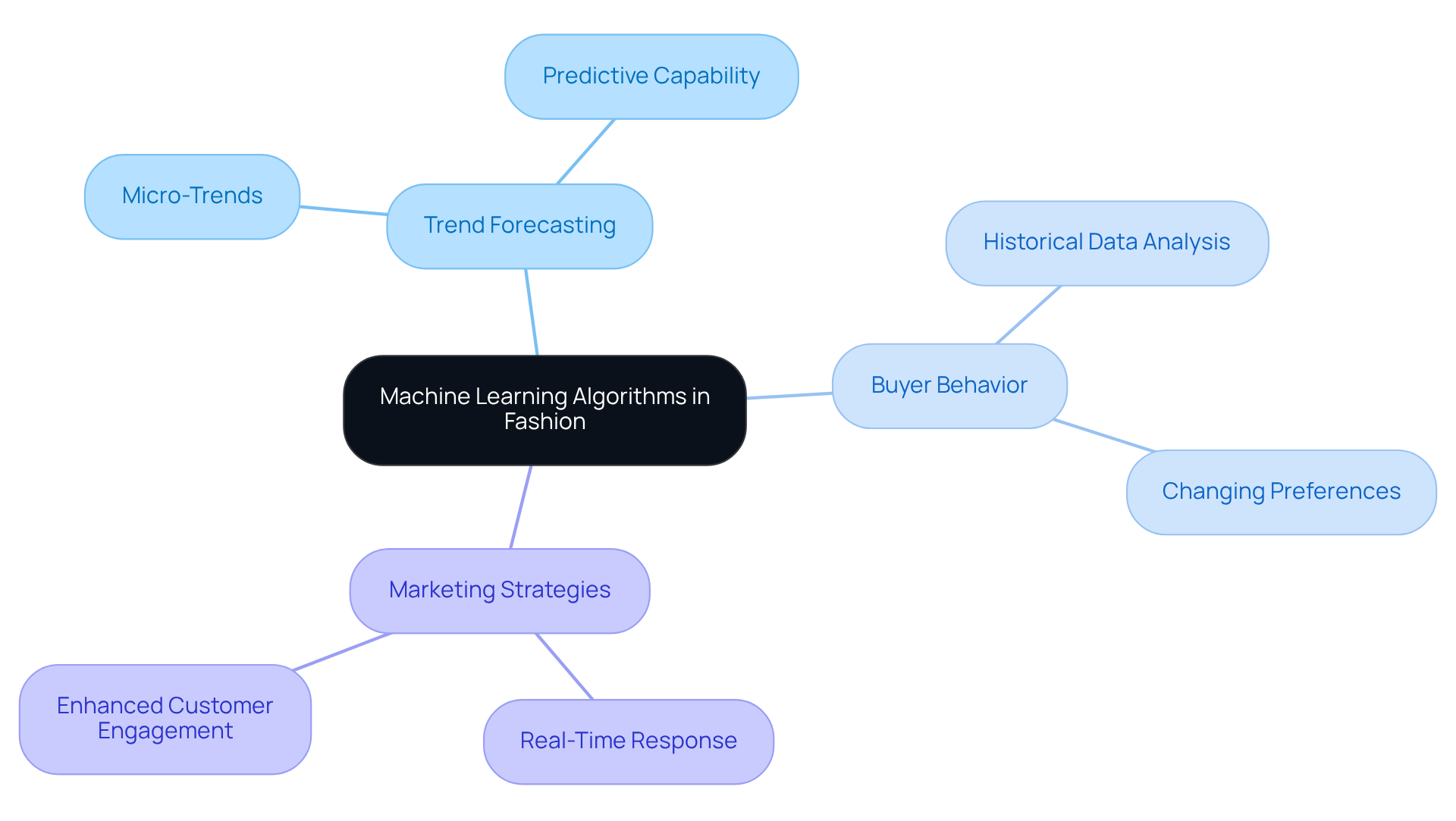 The central node represents the main topic, while branches show related concepts. Each color-coded branch helps you see how machine learning connects to trend forecasting, buyer behavior, and marketing strategies.