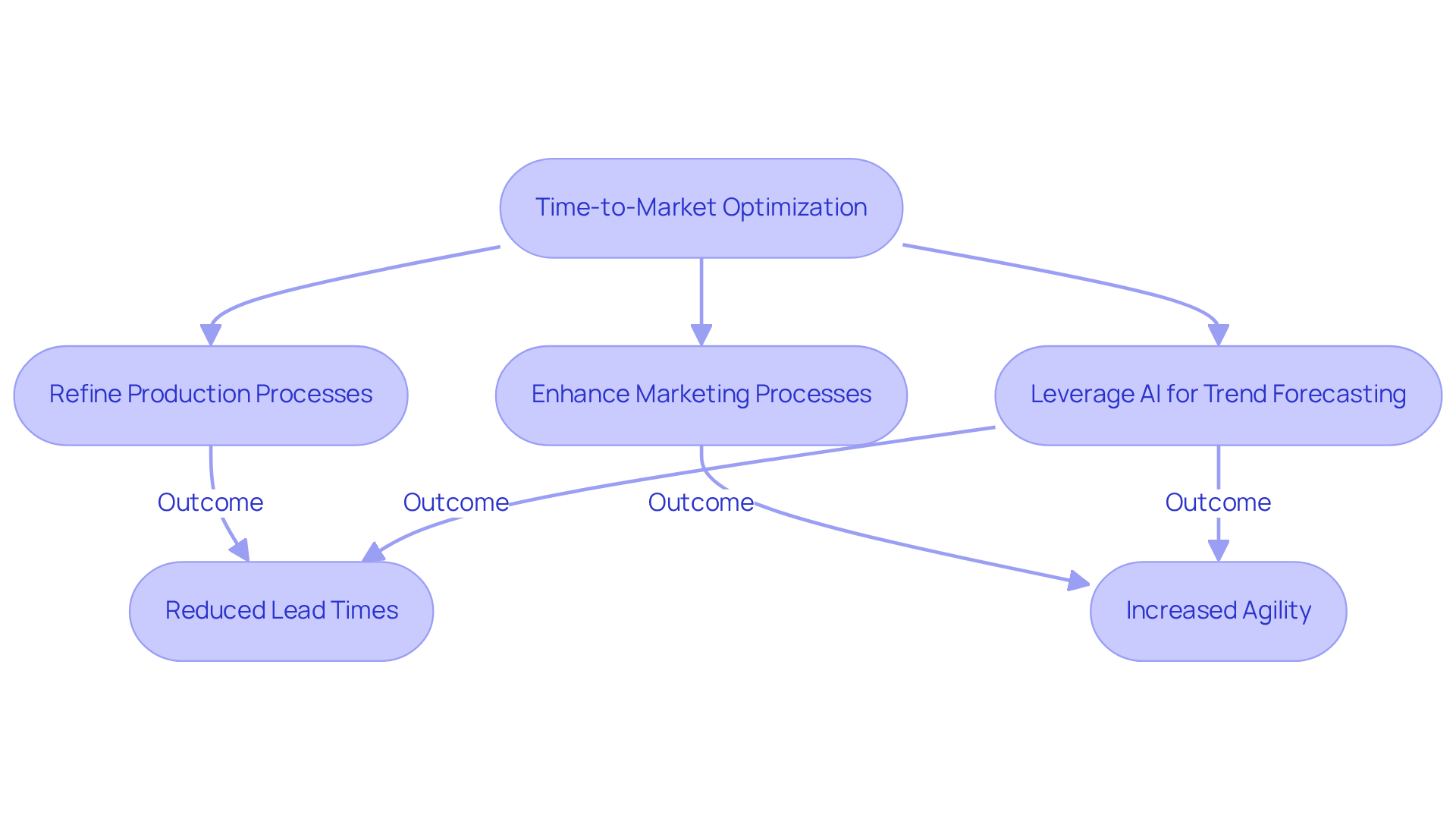 Follow the arrows to see how each strategy connects and contributes to faster adaptation to fashion trends. Each box represents a step in the optimization process, leading to a more agile and competitive business.