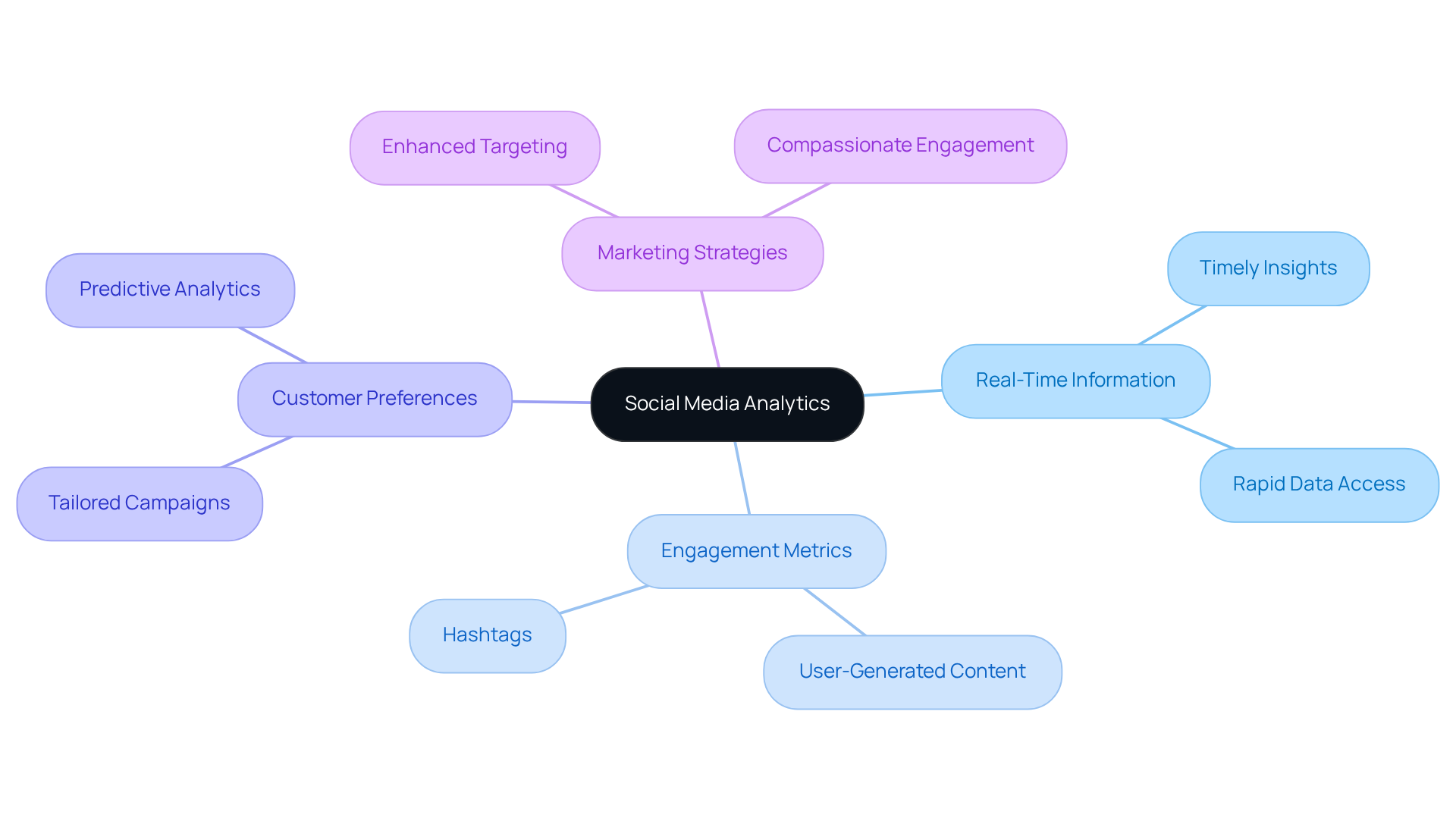 The central node represents the main topic, while the branches show how different aspects of social media analytics contribute to better understanding trends and improving marketing strategies.