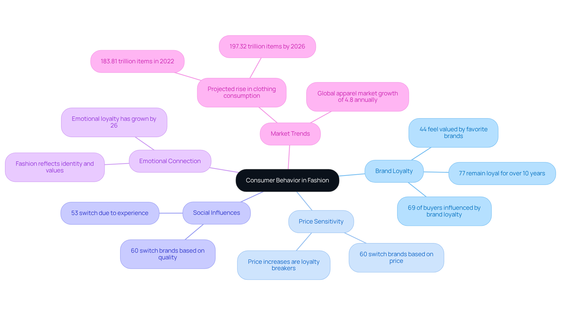 The central node represents the main topic, while branches show key factors affecting consumer choices. Each statistic or insight under the branches provides deeper understanding of how these factors interact.