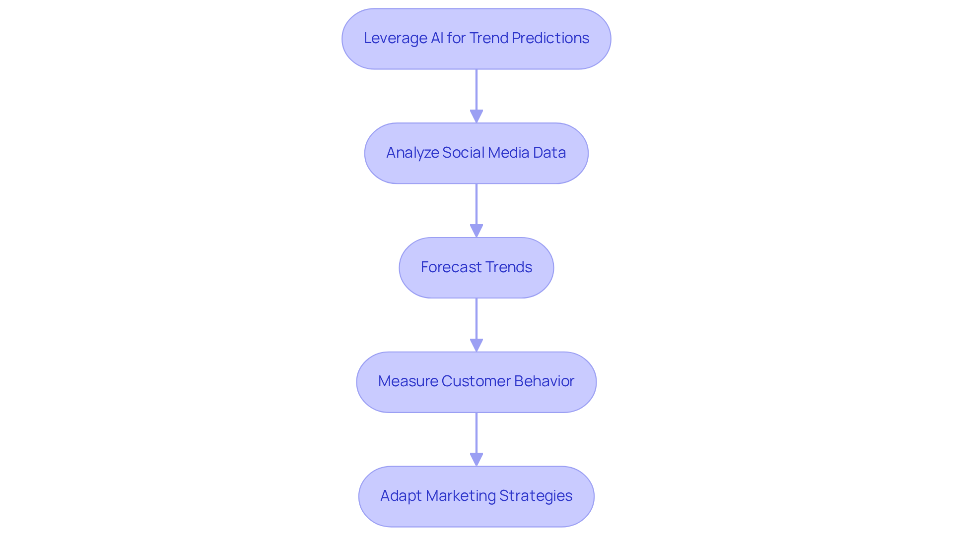 Each box represents a step in the process of using AI for trend forecasting. Follow the arrows to see how each action leads to the next, ultimately enhancing your marketing strategies.