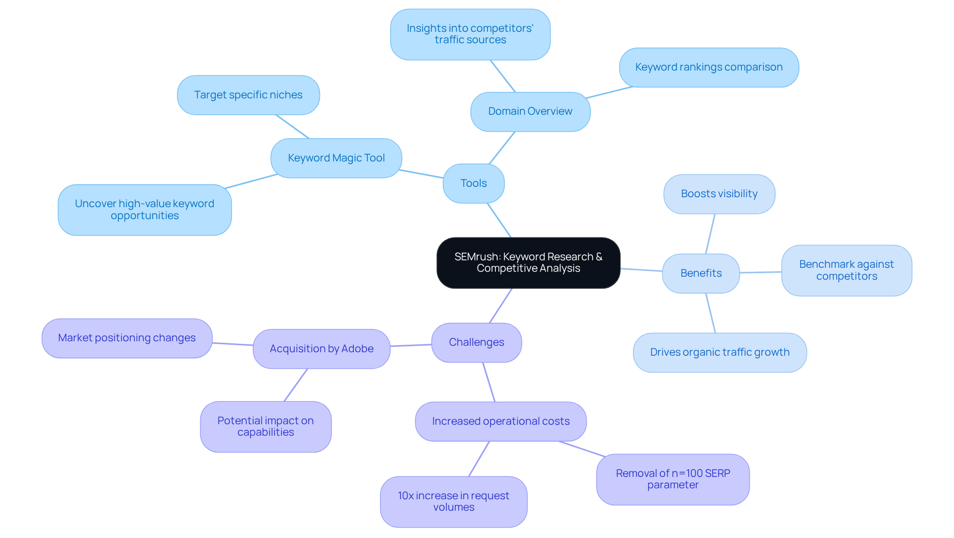 The central node represents SEMrush, with branches showing its key tools, the benefits they provide, and the challenges the company faces. Follow the branches to explore how each aspect contributes to improving SEO performance.