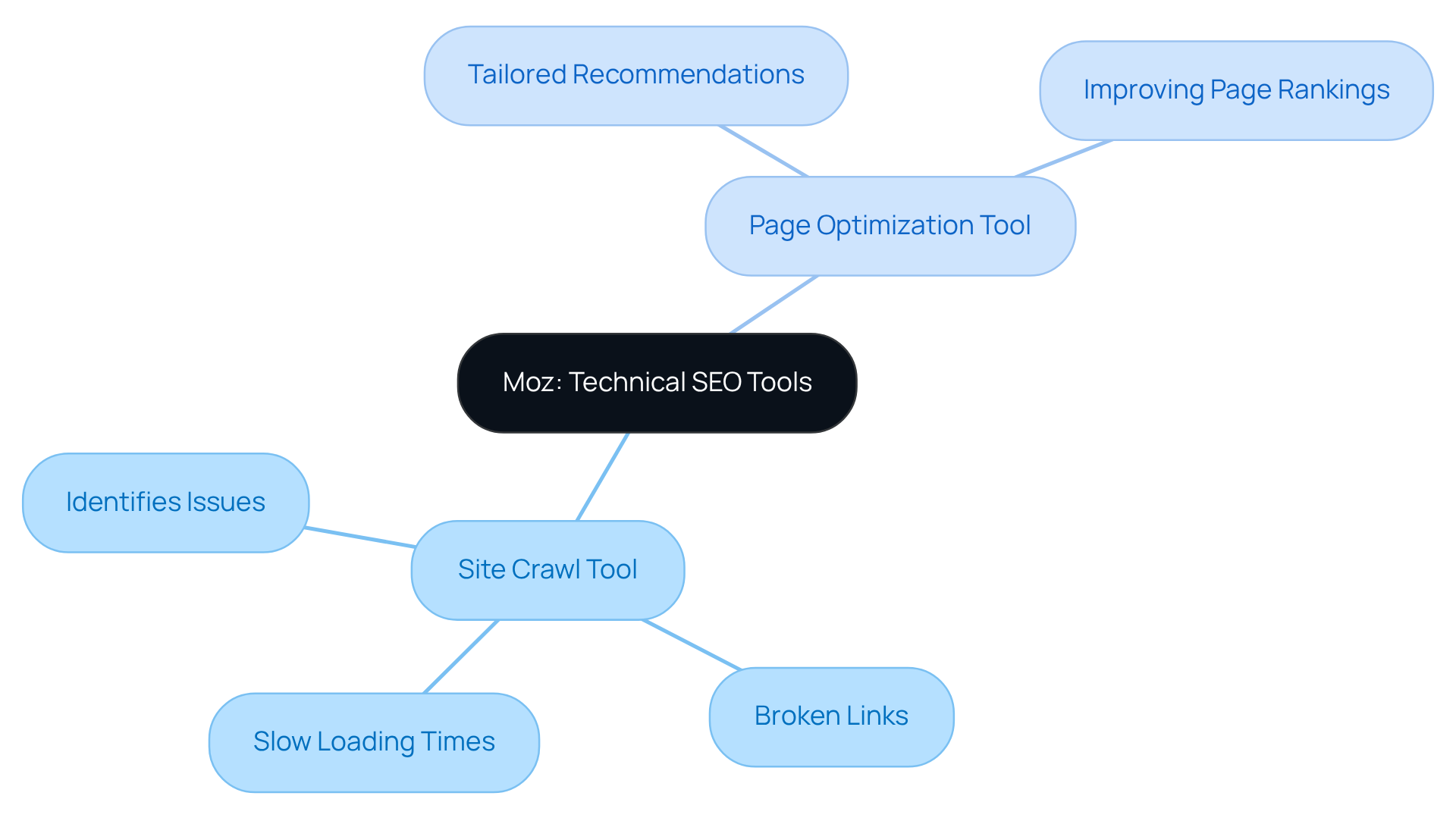 The central node represents Moz's tools, with branches showing specific tools and their benefits. Each branch helps you understand how these tools can enhance your website's performance.