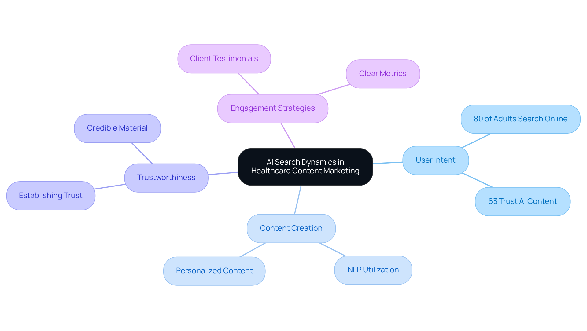 Start at the center with the main topic, then explore each branch to see how different aspects of AI search dynamics relate to healthcare content marketing strategies.