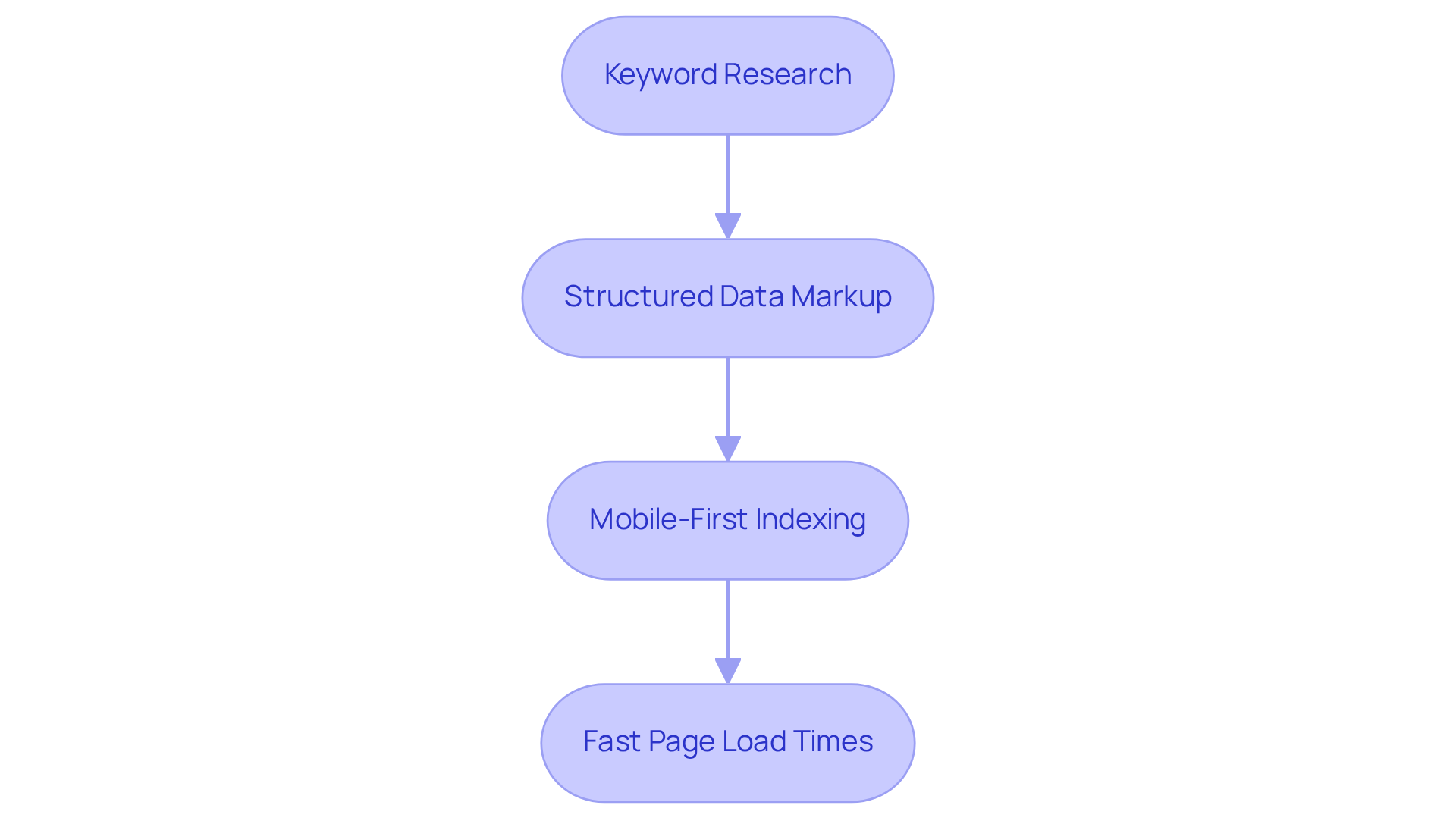 Each box represents a crucial step in optimizing healthcare content for AI search. Follow the arrows to see the order in which these techniques should be applied for the best results.