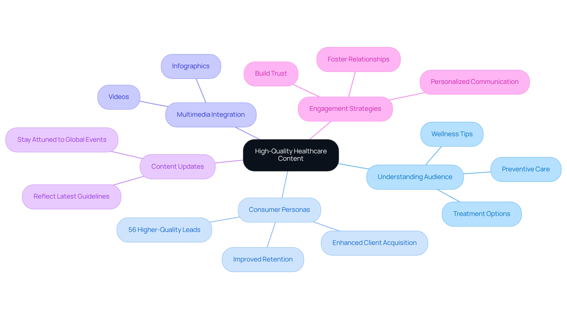 The central node represents the main focus of healthcare marketing. Each branch shows a key strategy, and sub-branches provide specific actions or examples related to that strategy. This layout helps you see how different elements contribute to effective content creation.