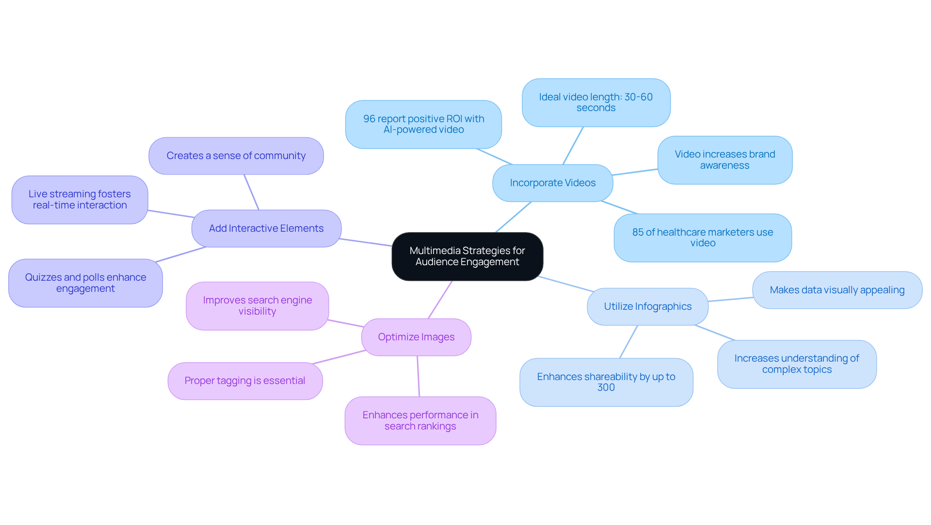 The central node represents the main theme of multimedia strategies, while the branches show specific tactics. Each tactic includes key points that highlight its importance and effectiveness in engaging the audience.